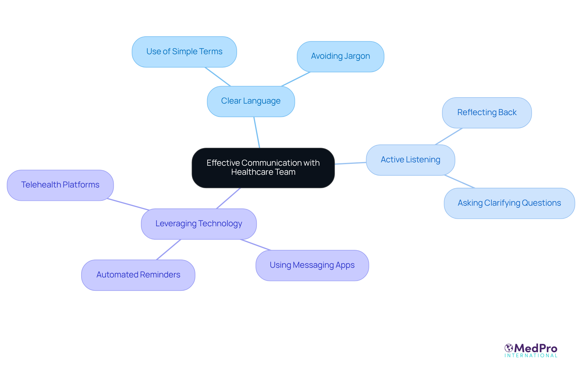 The center represents the main topic of communication, with branches showing different strategies. Each sub-branch provides examples or personal experiences that support the main strategies. The center represents the main topic of communication, with branches showing different strategies. Each sub-branch provides examples or personal experiences that support the main strategies.
