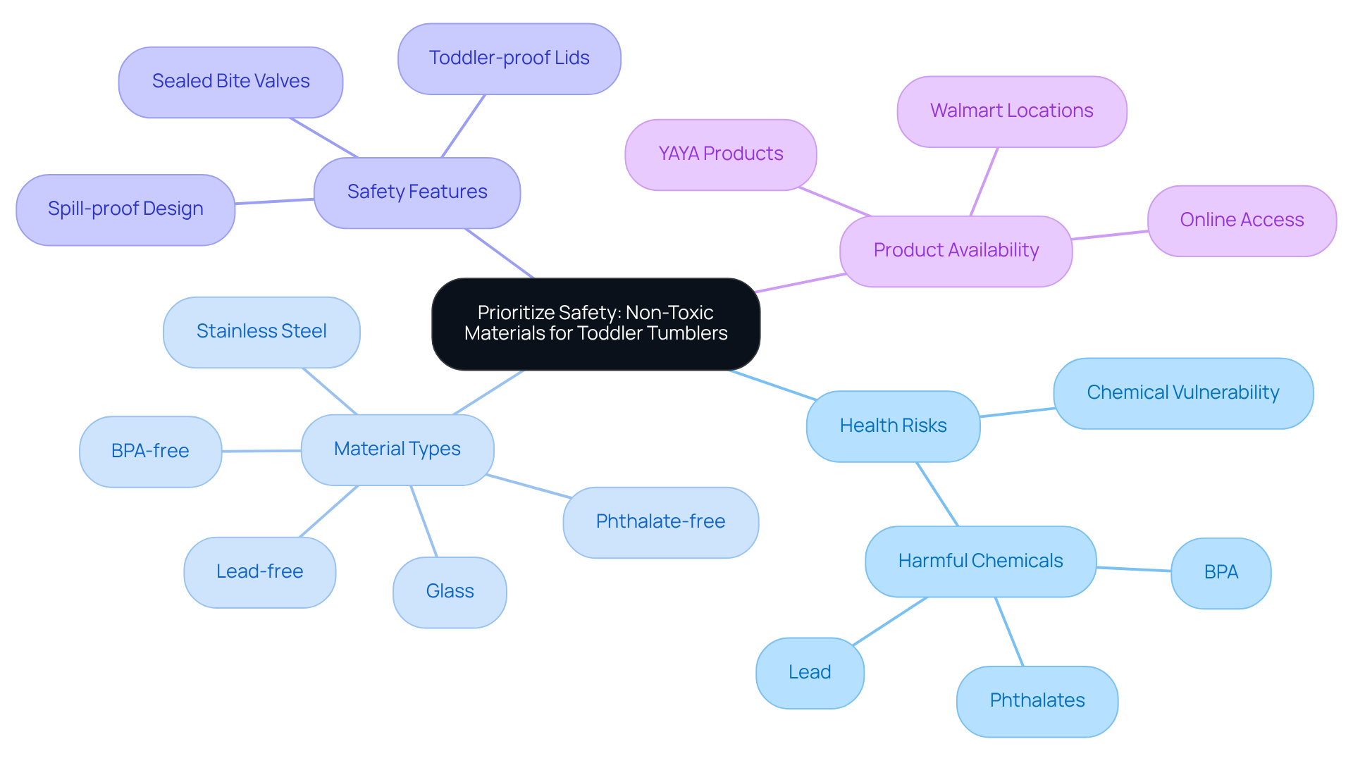 This mindmap starts with the main idea of safety in choosing toddler tumblers. Each branch represents a different aspect of safety, from health risks to material types and product features. Follow the branches to explore how each part contributes to ensuring a safe drinking experience for your child.
