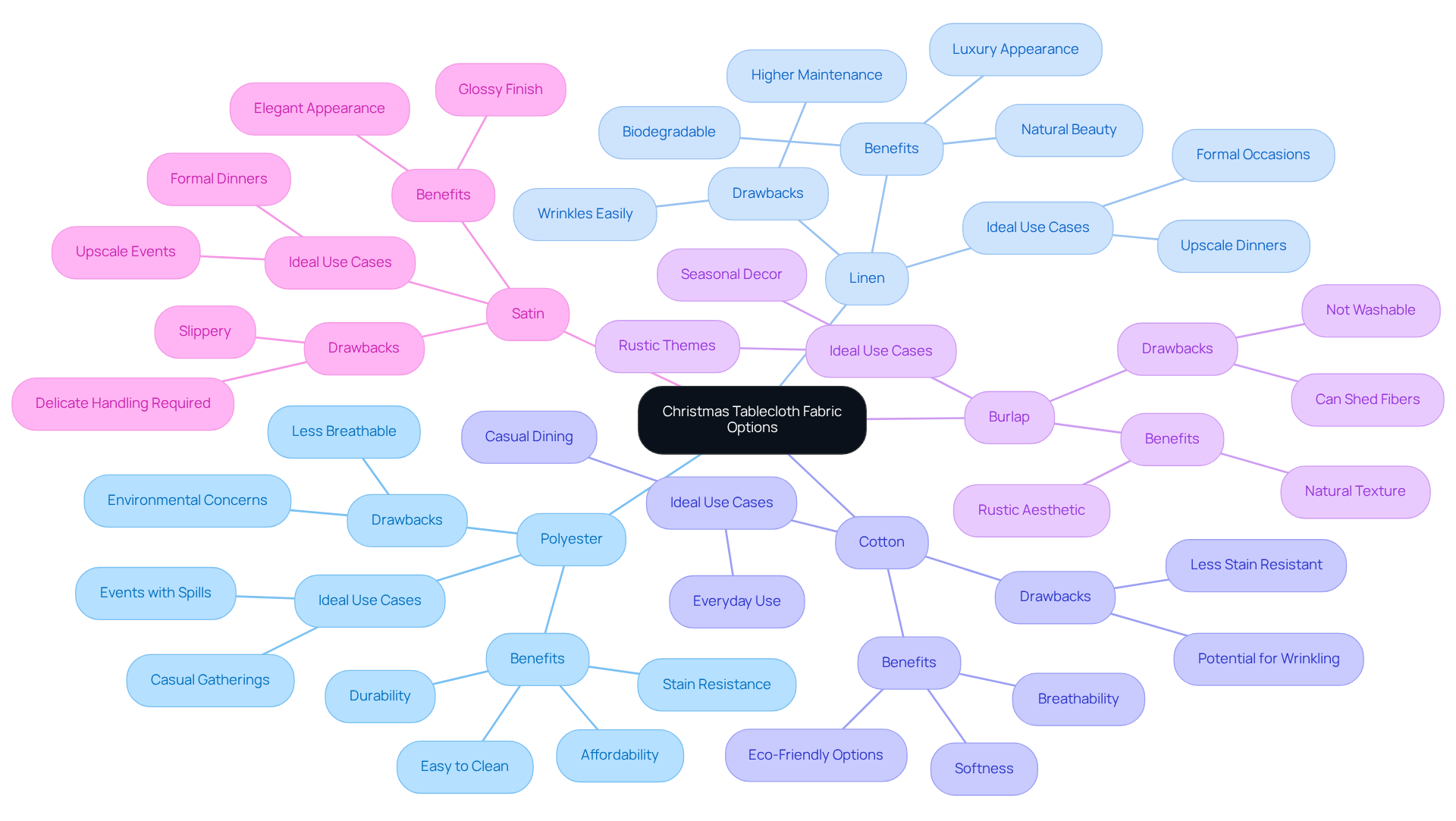 The center shows the main topic of fabric options, while each branch represents a different fabric type. Follow the branches to learn about the benefits and considerations for each option, helping you make an informed choice for your holiday event.