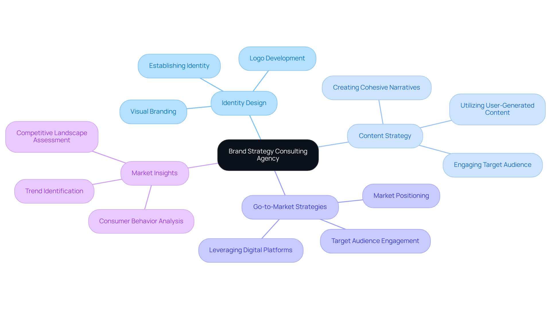 Start at the center with the main concept of brand strategy consulting, then explore the branches to see how each area contributes to helping startups define their identity and connect with their audience.