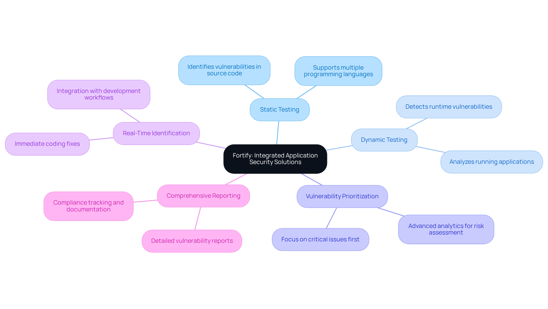 The central node represents Fortify's main offering, while the branches illustrate different aspects of its security solutions. Each branch and sub-branch highlights how these components work together to enhance application security.