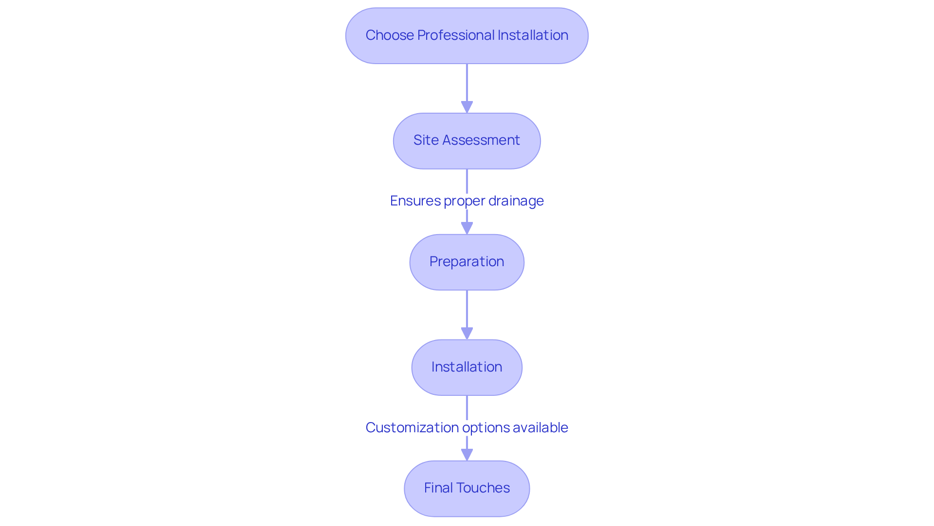 This flowchart guides you through the steps of installing artificial grass. Each box represents a stage in the process, and the arrows show how you move from one step to the next. The notes highlight why each step is important, helping you understand the benefits of choosing professional services. This flowchart guides you through the steps of installing artificial grass. Each box represents a stage in the process, and the arrows show how you move from one step to the next. The notes highlight why each step is important, helping you understand the benefits of choosing professional services.