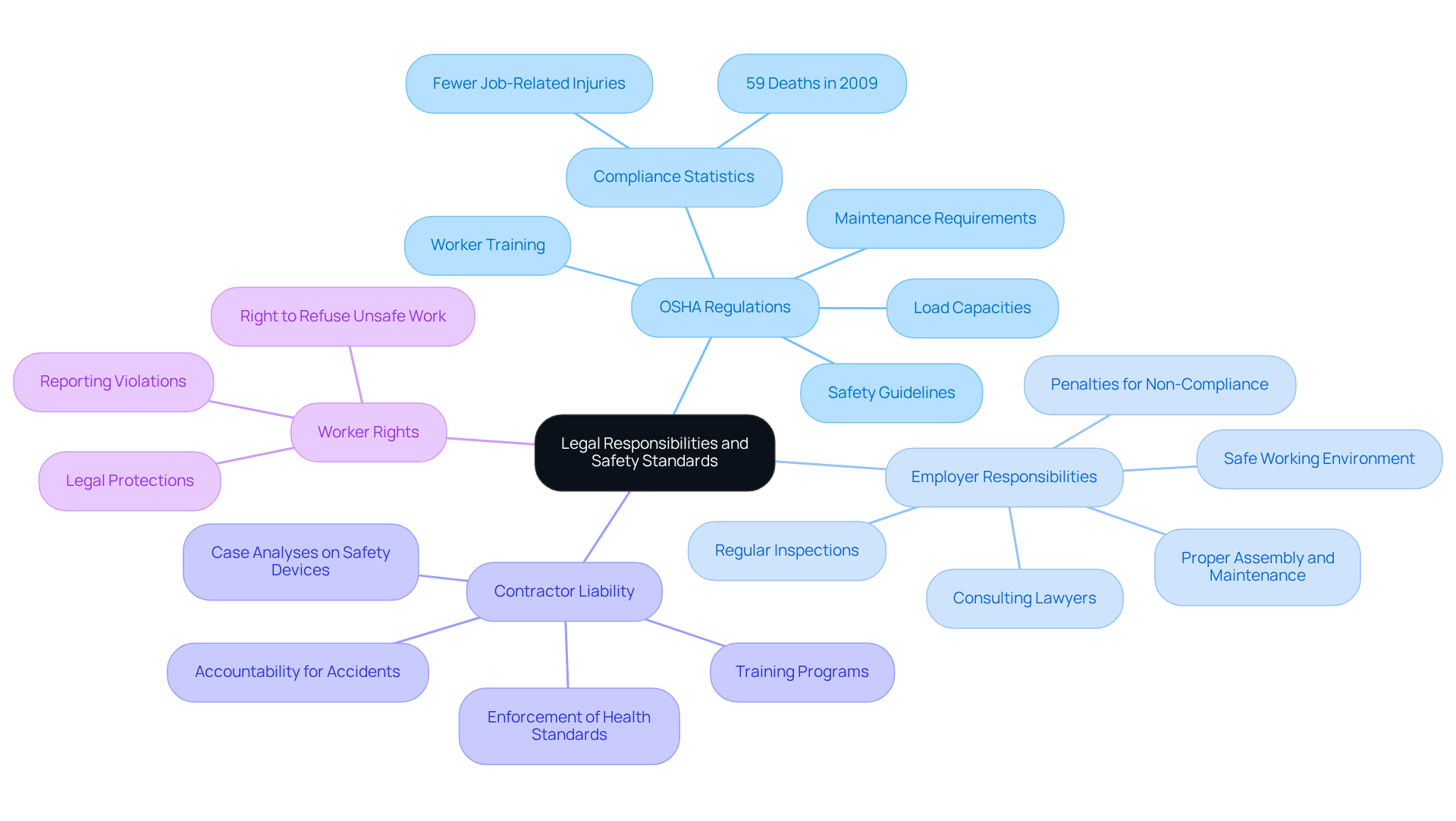 This mindmap starts with the main topic in the center and branches out to show different aspects of legal responsibilities and safety standards. Each branch represents a key area, and the sub-branches provide more details about specific points related to that area. This mindmap starts with the main topic in the center and branches out to show different aspects of legal responsibilities and safety standards. Each branch represents a key area, and the sub-branches provide more details about specific points related to that area.