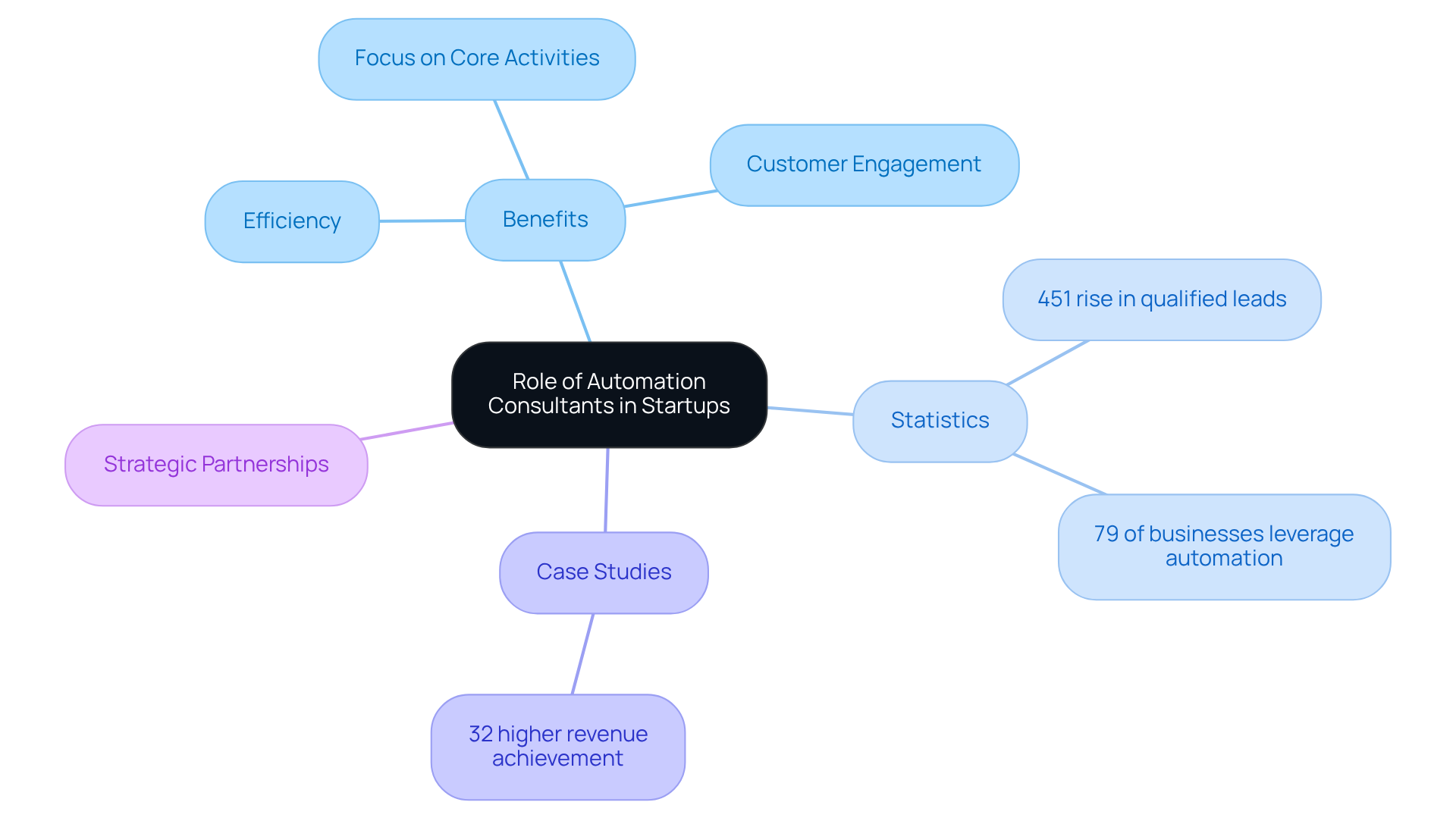 This mindmap illustrates how automation consultants like RNO1 support startups. Start at the center to see the main role, then follow the branches to explore benefits, important statistics, and real-world examples that show how automation can transform a startup's promotional efforts.