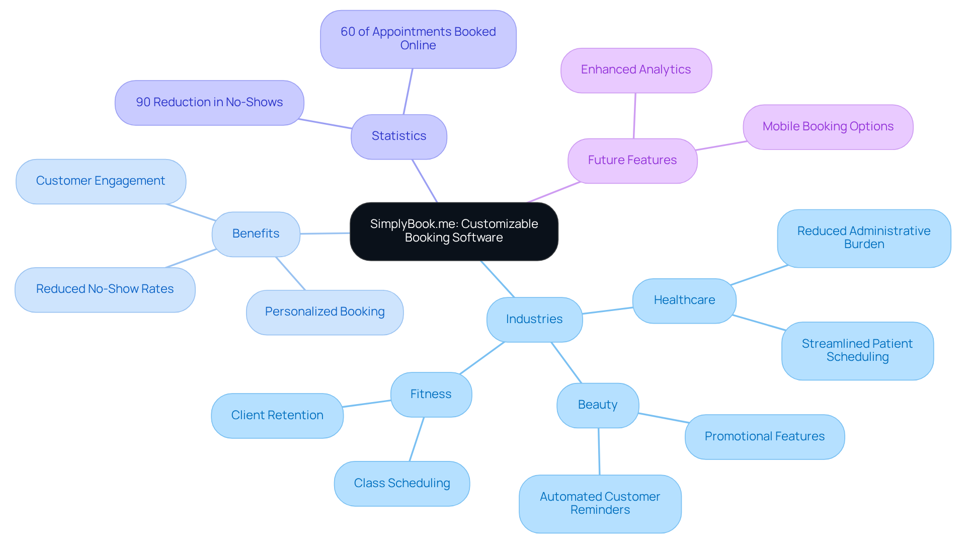 The central node represents SimplyBook.me, with branches showing how it benefits different industries and highlights important statistics. Each color-coded branch makes it easy to see connections between the software's features and its impact.