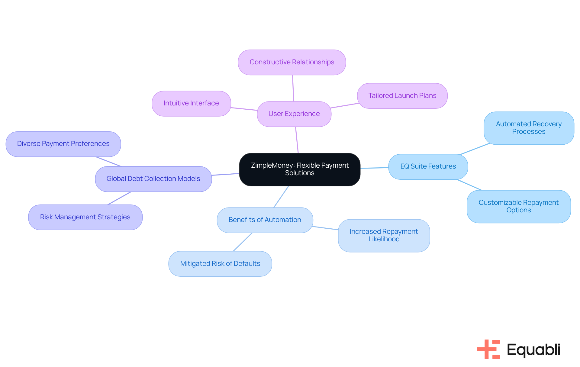 Start at the center with ZimpleMoney's solutions, then explore the branches to see how each feature contributes to improving recovery processes and relationships.