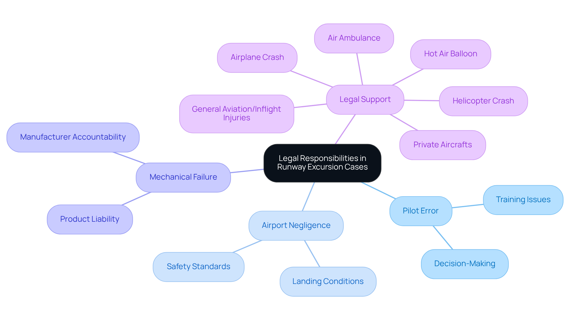 This mindmap illustrates the various legal responsibilities associated with runway excursion incidents. Start at the center with the main topic, then explore the branches to see how pilot errors, airport negligence, and mechanical failures contribute to these cases. Each sub-branch provides more detail, and the legal support section shows the areas where victims can seek help. This mindmap illustrates the various legal responsibilities associated with runway excursion incidents. Start at the center with the main topic, then explore the branches to see how pilot errors, airport negligence, and mechanical failures contribute to these cases. Each sub-branch provides more detail, and the legal support section shows the areas where victims can seek help.