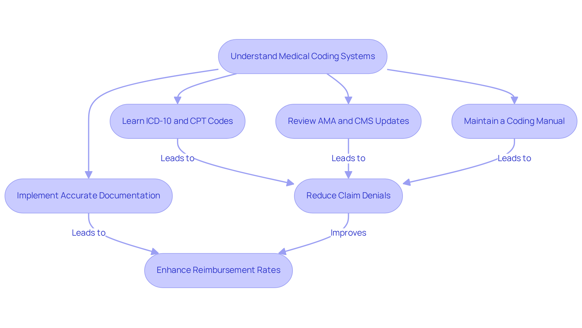 This flowchart guides you through the essential steps for understanding and implementing medical coding in your clinic. Follow the arrows to see how each step connects to the next, helping you improve billing accuracy and compliance.