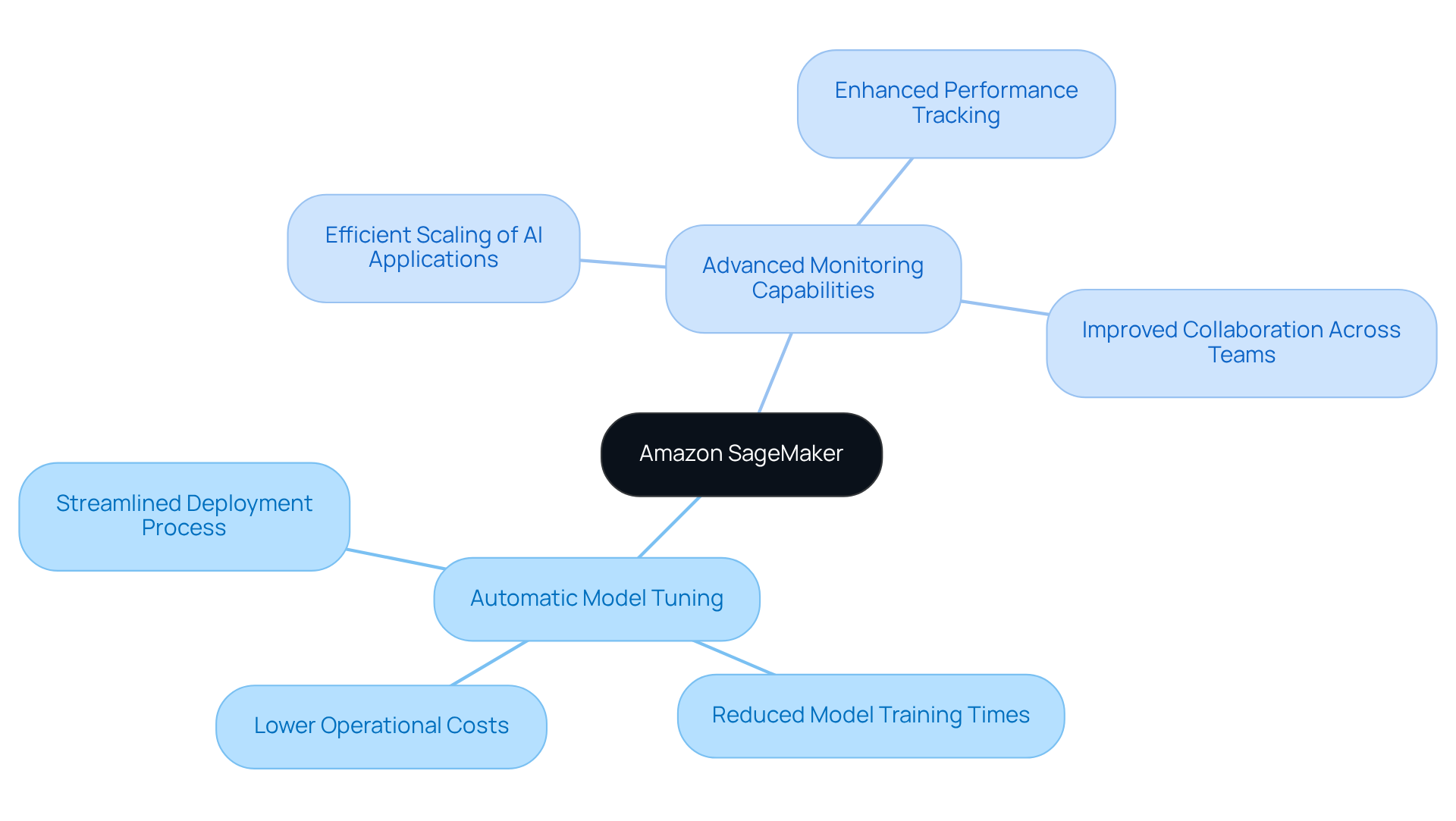 Start at the center with Amazon SageMaker, then explore its key features and how they contribute to improving AI workflows and deployment efficiency.