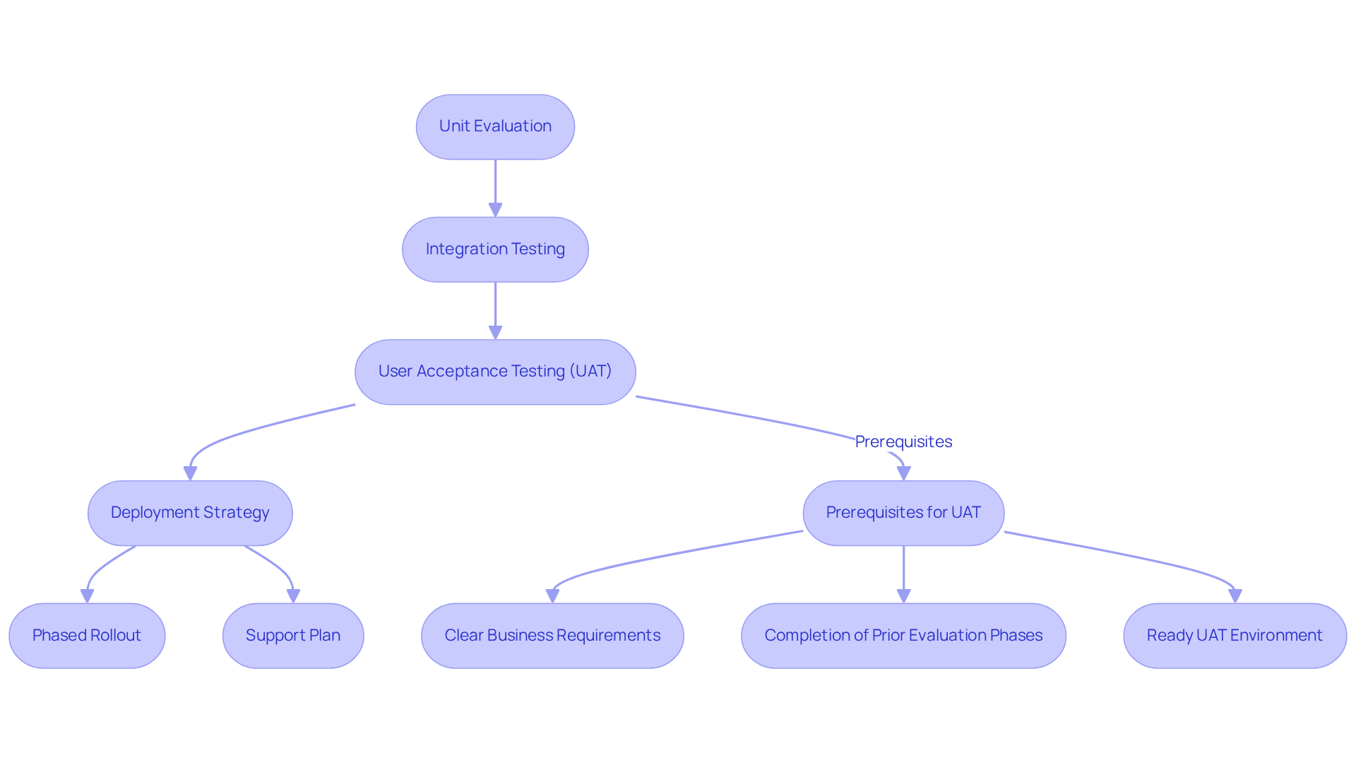 This flowchart outlines the steps for testing and deploying software. Each box represents a phase in the process, and the arrows show how you move from one step to the next. The prerequisites for UAT are listed under that phase, ensuring you know what needs to be in place before moving forward. Follow the flow to understand how to effectively manage software deployment. This flowchart outlines the steps for testing and deploying software. Each box represents a phase in the process, and the arrows show how you move from one step to the next. The prerequisites for UAT are listed under that phase, ensuring you know what needs to be in place before moving forward. Follow the flow to understand how to effectively manage software deployment.