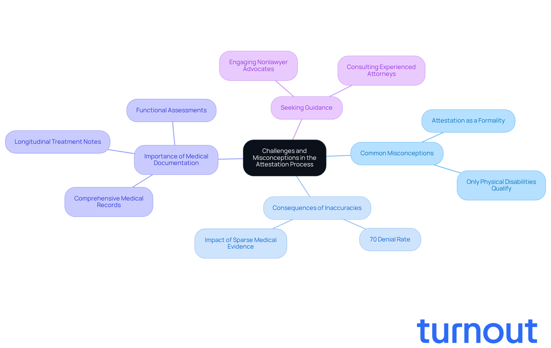 The central node represents the main topic, while the branches show different challenges and misconceptions. Each branch helps you explore specific issues that applicants face, making it easier to understand the complexities of the attestation process.