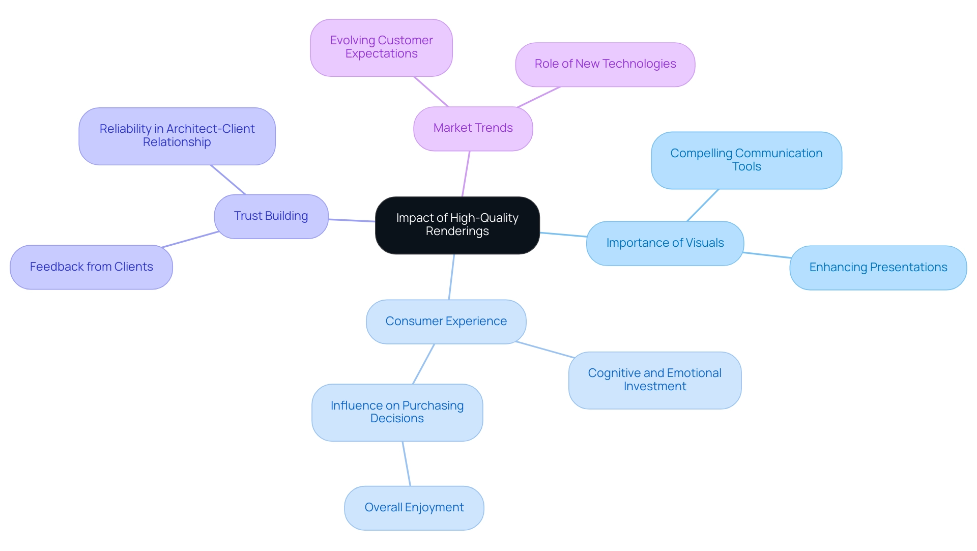 Each branch represents a key concept related to high-quality renderings, with colors distinguishing the main themes and their associated subcategories.