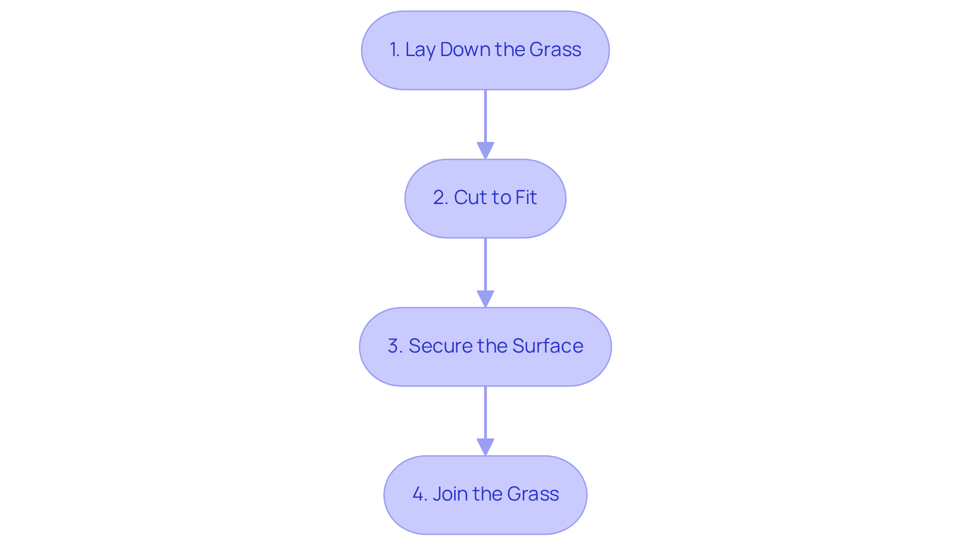 Follow the arrows from the top to the bottom to see how to install your artificial turf step by step. Each box shows what you need to do at that stage, making it easy to follow along.