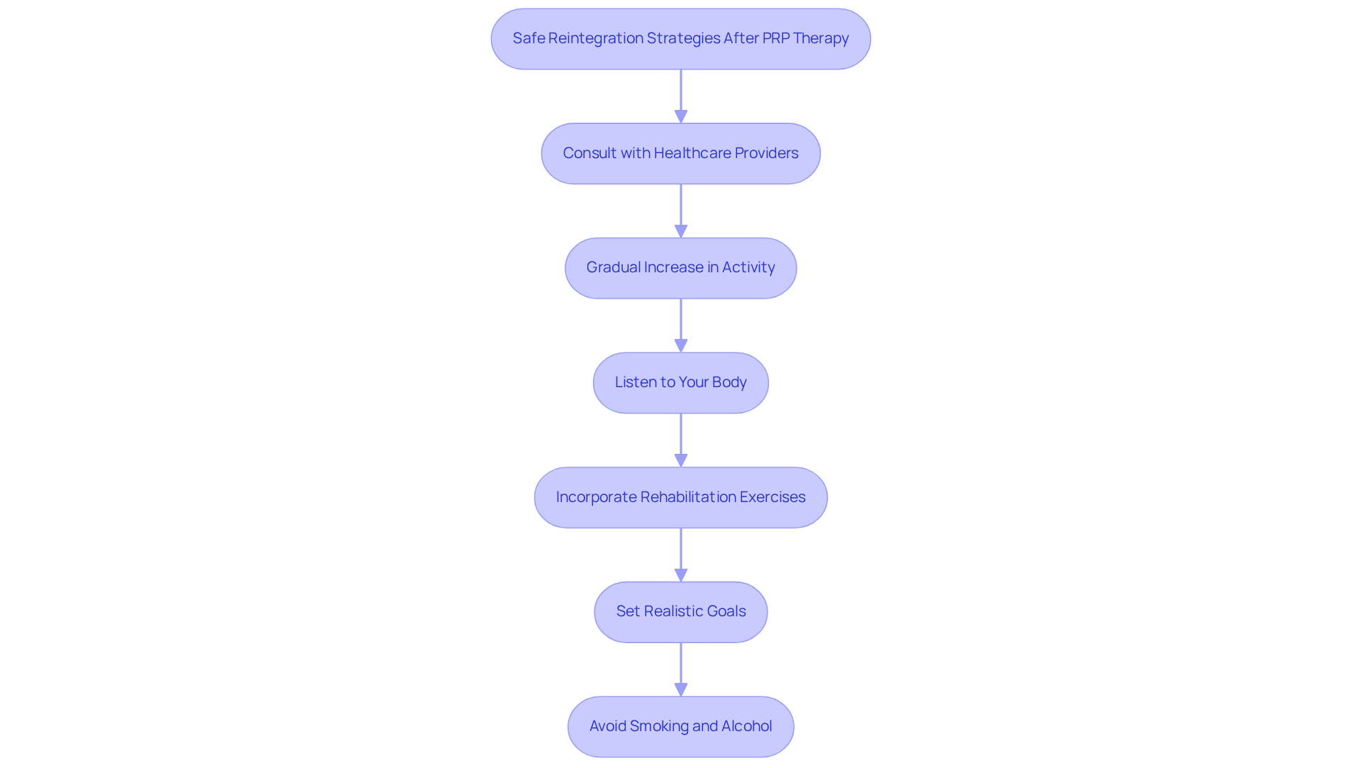 This flowchart guides you through the steps to safely return to your favorite activities after PRP therapy. Start at the top and follow the arrows down through each strategy. Each box represents an important step to take, ensuring you balance rehabilitation with activity for the best recovery. This flowchart guides you through the steps to safely return to your favorite activities after PRP therapy. Start at the top and follow the arrows down through each strategy. Each box represents an important step to take, ensuring you balance rehabilitation with activity for the best recovery.