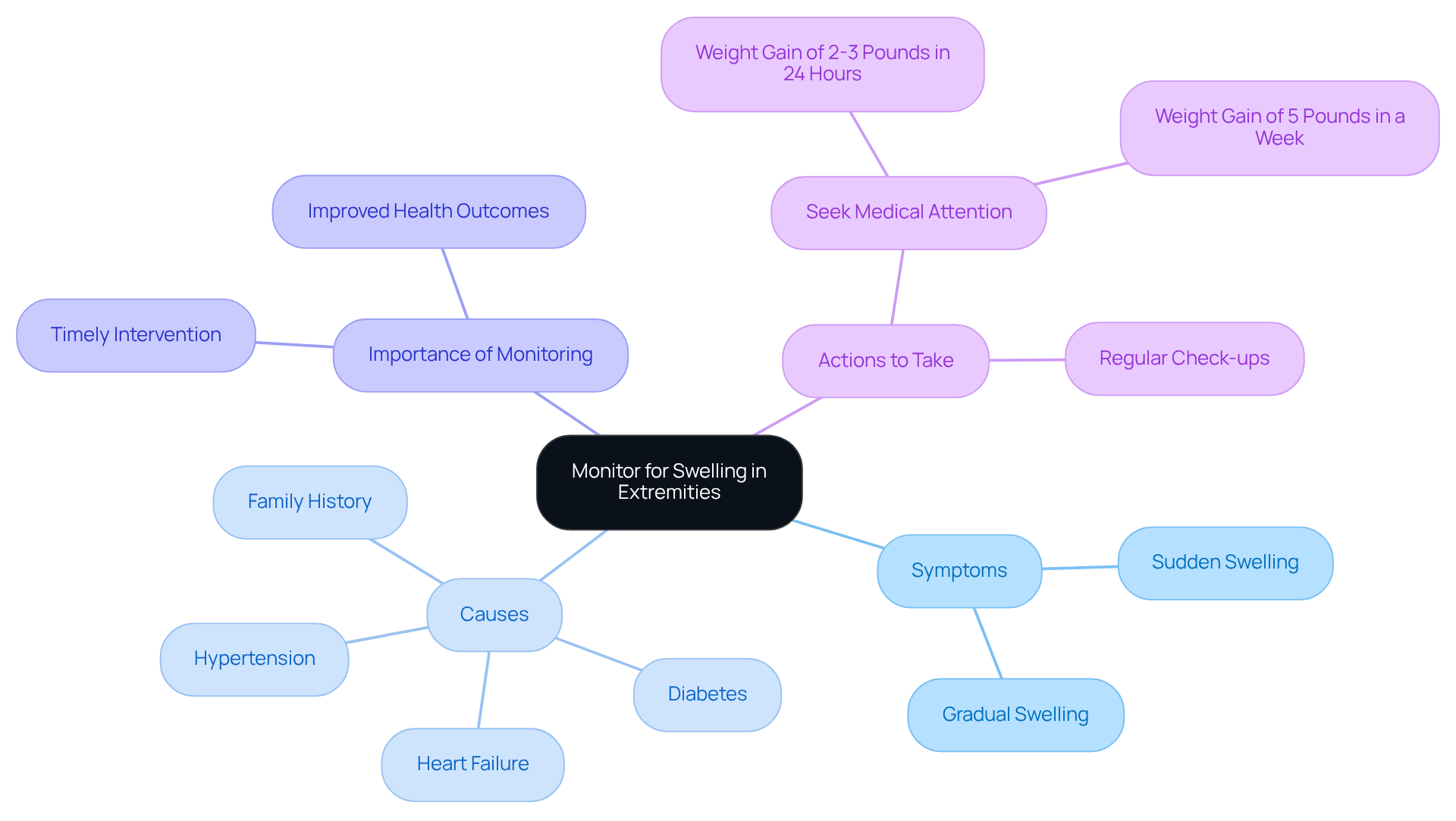 The central node represents the main topic, while branches show related symptoms, causes, and actions. Follow the branches to understand how each aspect connects to the overall theme of monitoring for swelling.