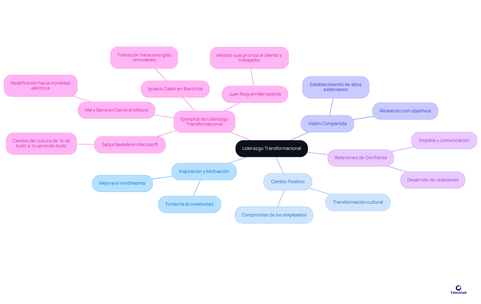 Este mapa mental te ayuda a entender cómo se relacionan las diferentes características del liderazgo transformacional y los ejemplos de su aplicación en empresas. Cada rama principal representa un aspecto clave, y las sub-ramas muestran ejemplos concretos que ilustran cómo se implementa este estilo de liderazgo.