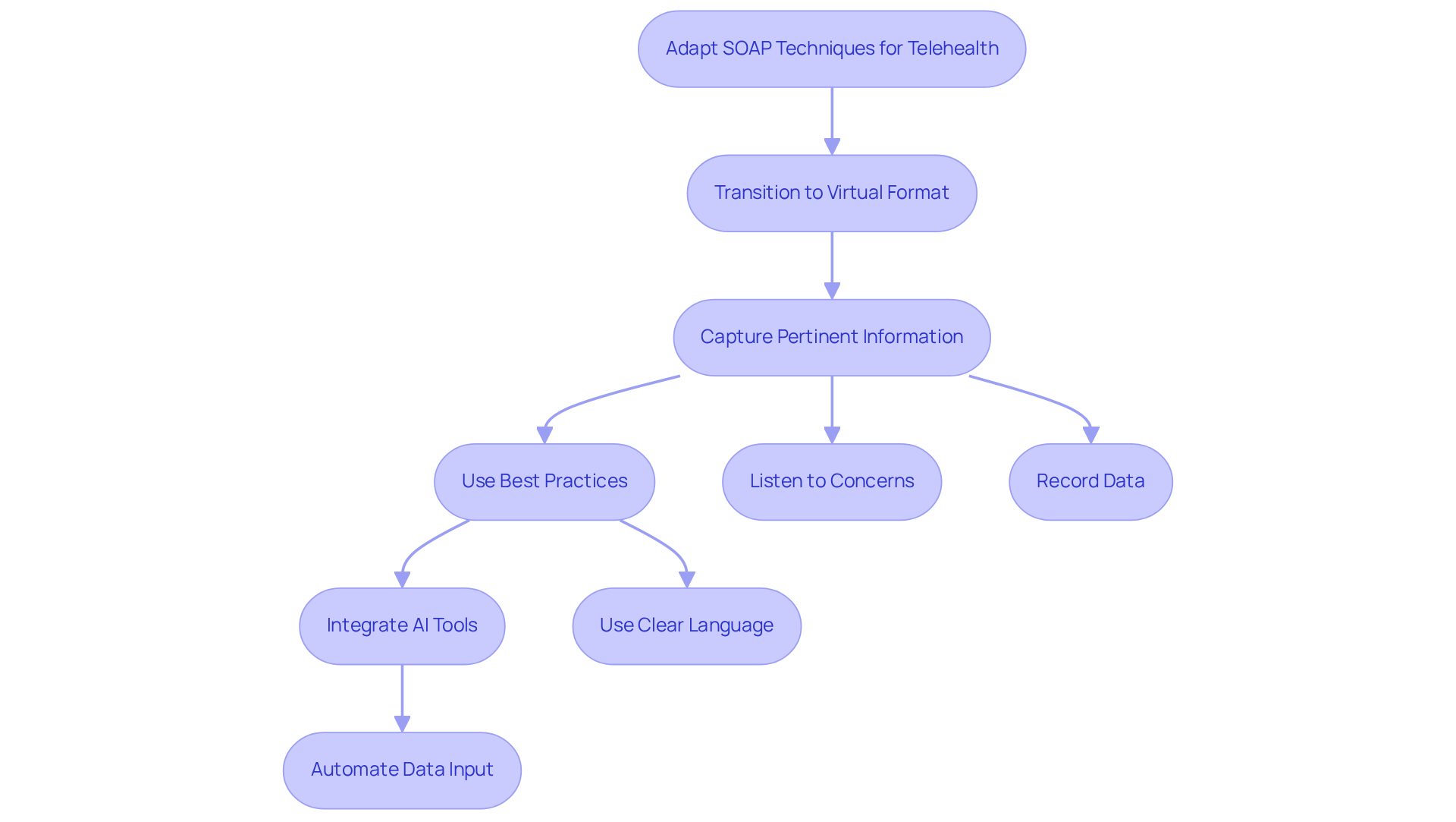Follow the arrows from one step to the next. Each box represents an important part of the process to ensure effective telehealth consultations and quality patient care.
