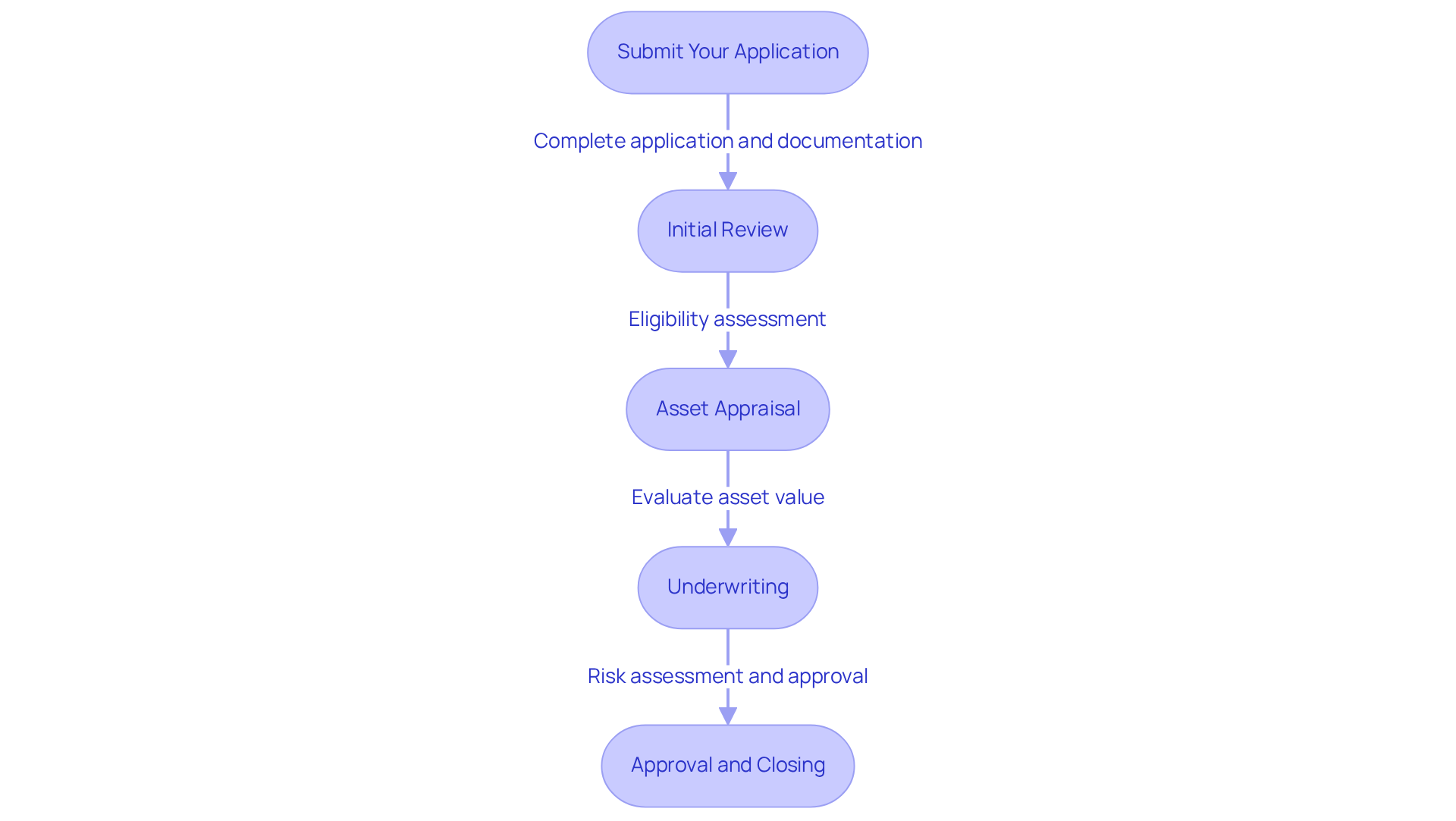 Each box represents a step in the loan approval process. Follow the arrows to see how each step connects to the next, from submitting your application to finally closing the loan.