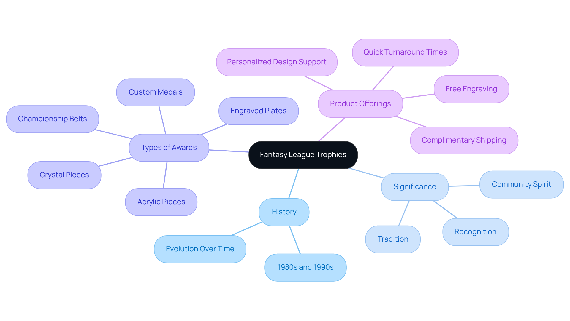 This mindmap starts with the main topic of fantasy league trophies at the center. Each branch represents a different aspect of the topic, such as its history, significance, types of awards, and product offerings. Follow the branches to see how each part connects and contributes to the overall understanding of fantasy league trophies.