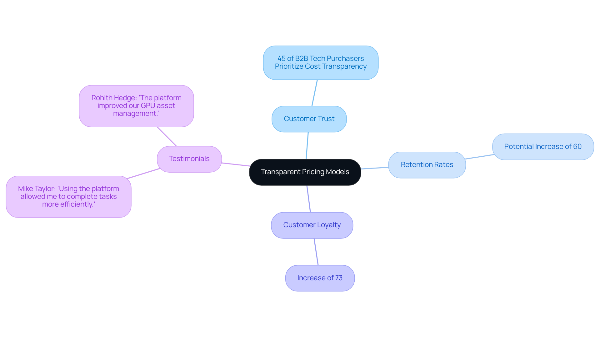 The central node represents the main idea of transparent pricing. Each branch shows how this concept connects to customer trust, retention, loyalty, and real-world examples, illustrating the overall impact on competitive advantage. The central node represents the main idea of transparent pricing. Each branch shows how this concept connects to customer trust, retention, loyalty, and real-world examples, illustrating the overall impact on competitive advantage.