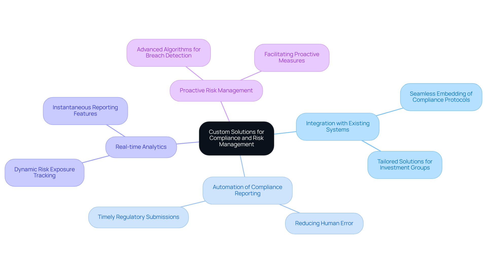 The central node represents the main theme of custom solutions. Each branch shows a key area where these solutions apply, and the sub-branches provide more details on specific features or benefits. This layout helps you understand how everything connects and the importance of each aspect in enhancing compliance and risk management. The central node represents the main theme of custom solutions. Each branch shows a key area where these solutions apply, and the sub-branches provide more details on specific features or benefits. This layout helps you understand how everything connects and the importance of each aspect in enhancing compliance and risk management.