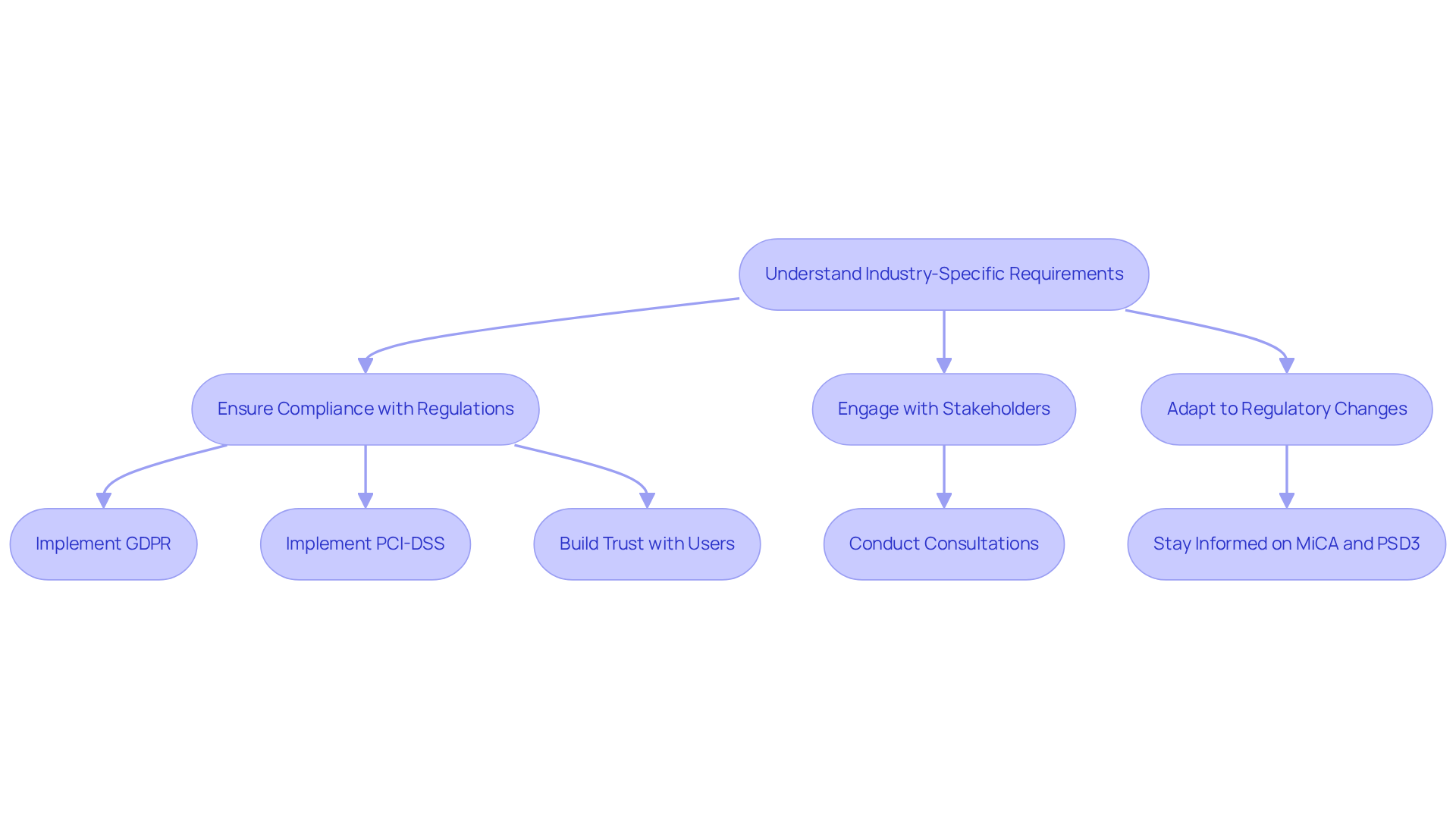 This flowchart outlines the essential steps developers must take to ensure compliance with industry regulations while meeting client needs. Follow the arrows to see how each step connects to the next, guiding you through the process of developing user-friendly applications in the monetary services sector.