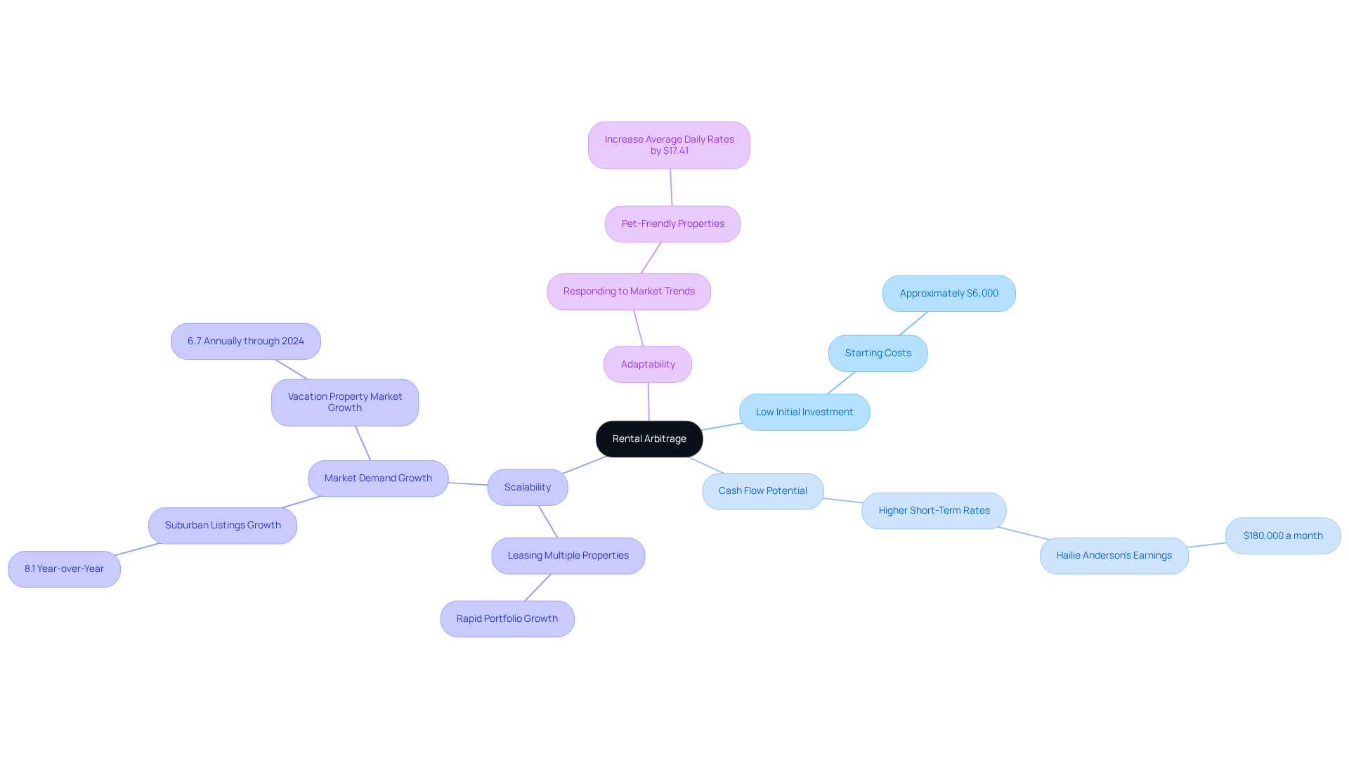 The center shows the main idea of rental arbitrage, and the branches illustrate the key benefits. Each benefit is connected to specific details that explain why rental arbitrage is a smart investment strategy.