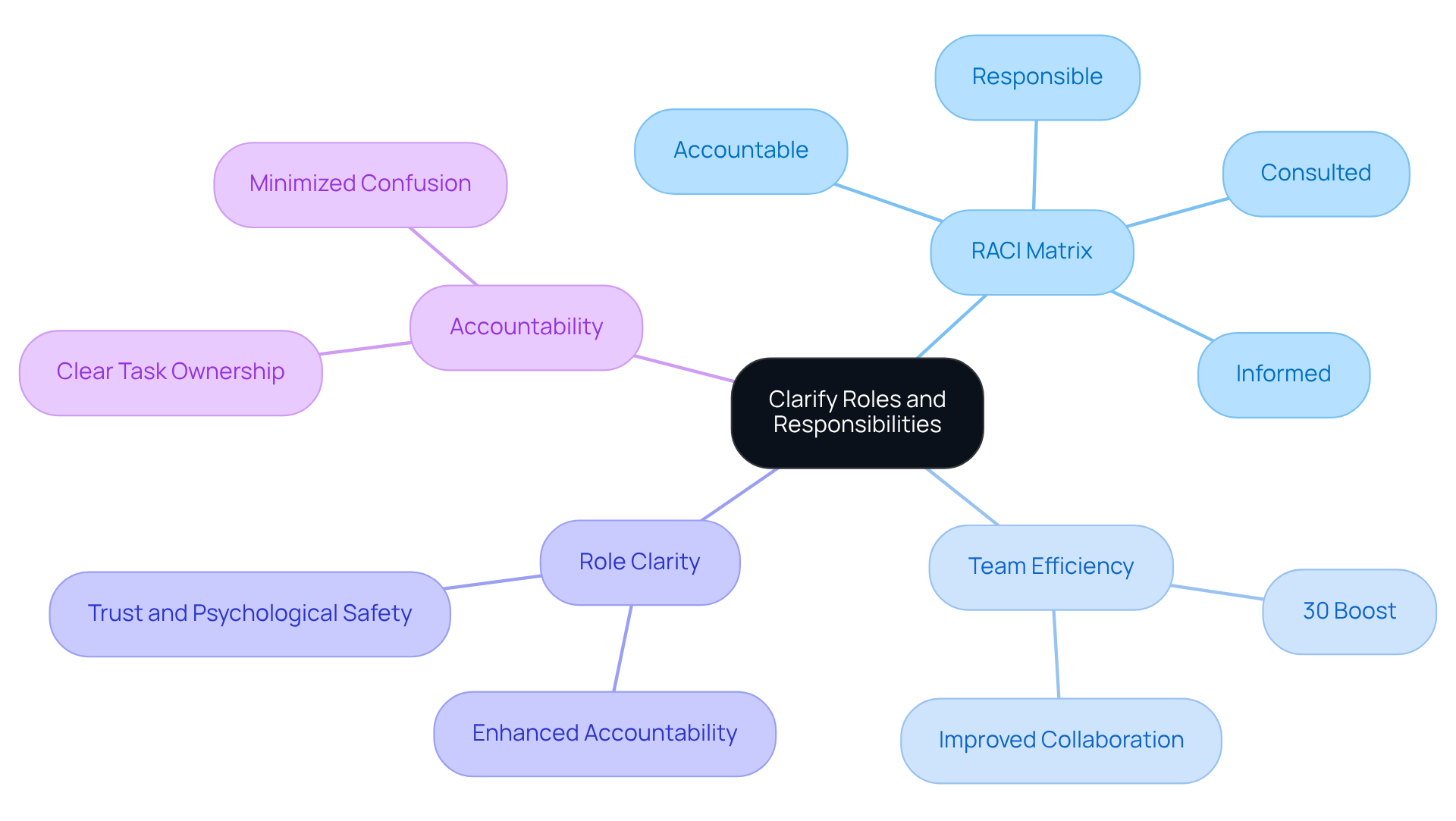 This mindmap illustrates how defining roles and responsibilities can enhance team performance. Each branch represents a key concept related to role clarity, showing how they connect and contribute to overall team success. This mindmap illustrates how defining roles and responsibilities can enhance team performance. Each branch represents a key concept related to role clarity, showing how they connect and contribute to overall team success.