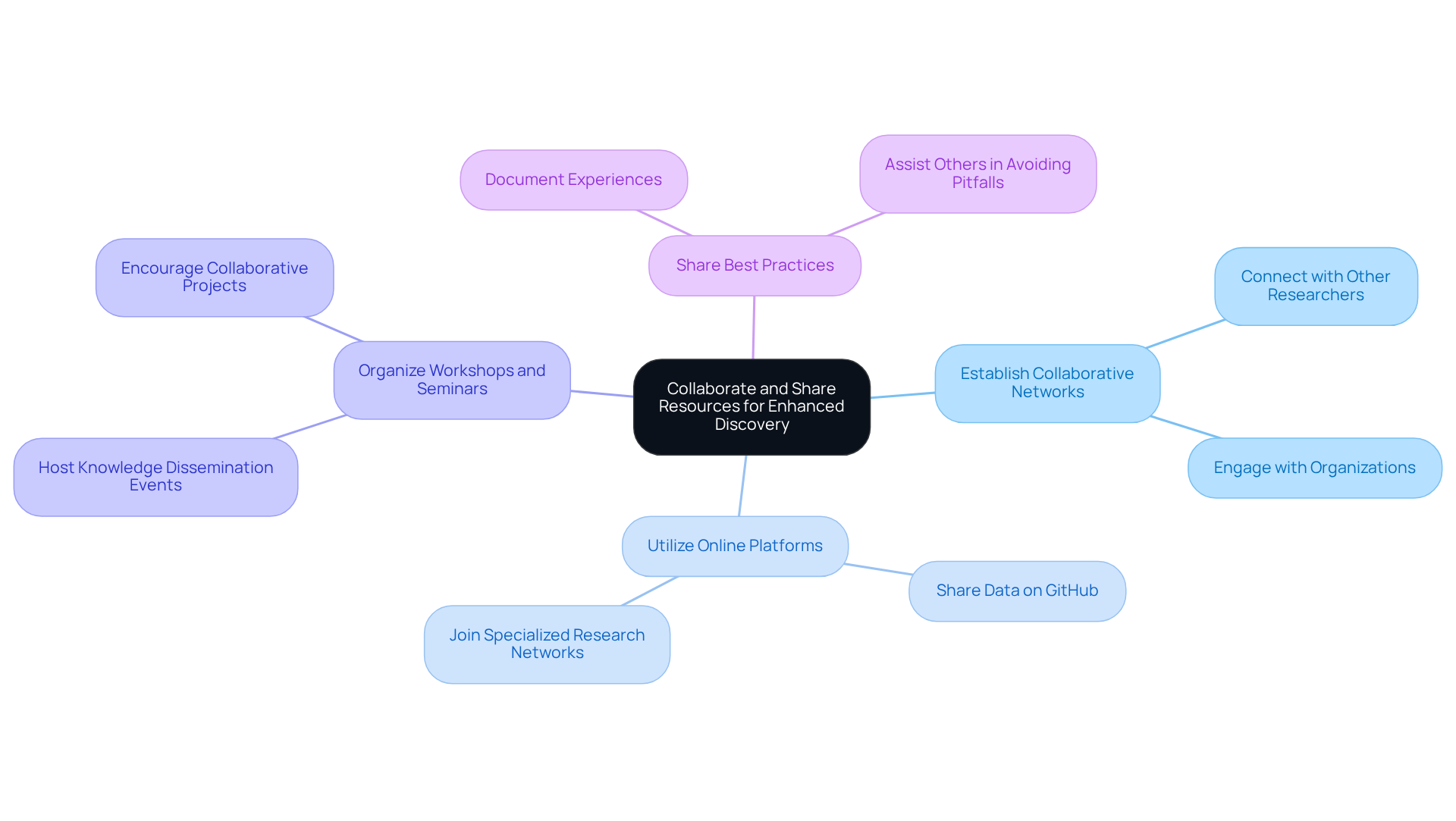 The central node represents the main goal of enhancing discovery. Each branch shows a strategy that can help achieve this goal, with further details available as you explore each branch.