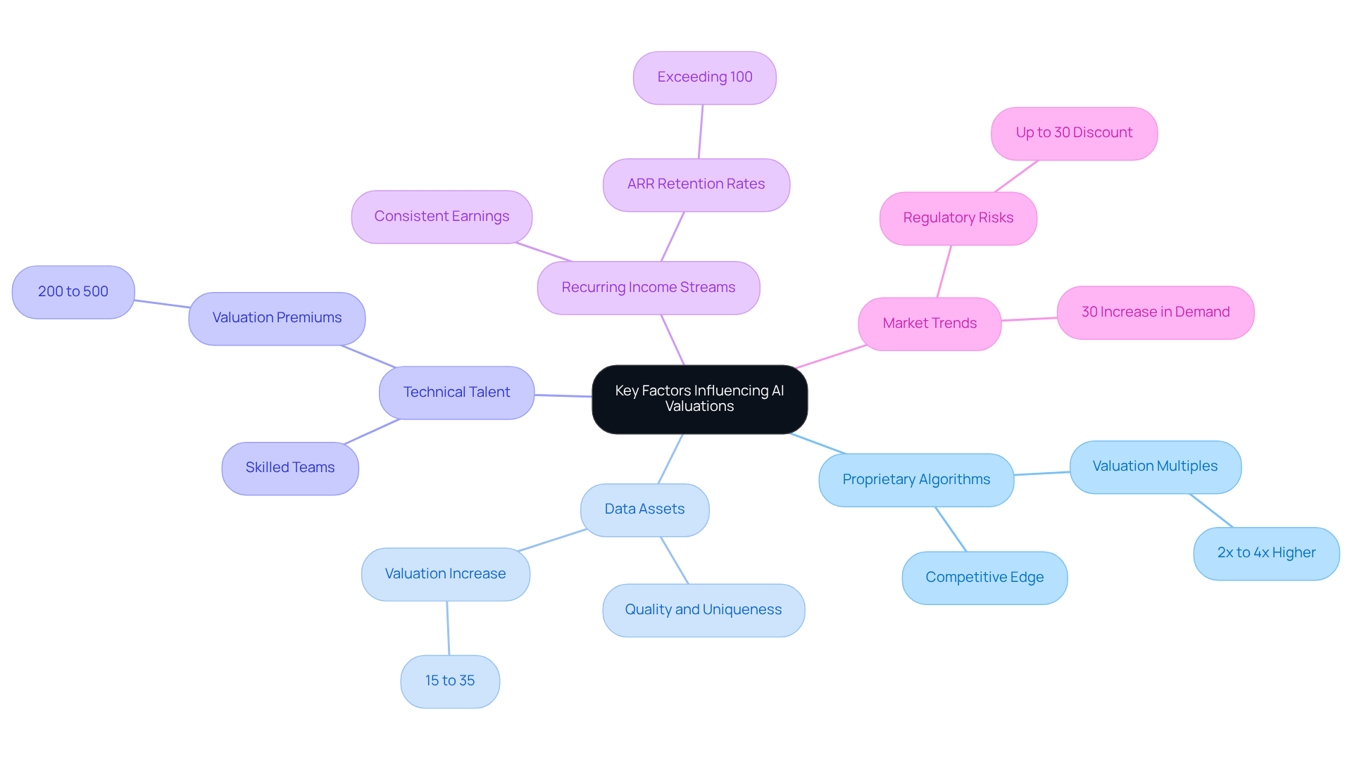 This mindmap starts with the main topic in the center and branches out to show the key factors that affect AI startup valuations. Each branch represents a different factor, and the sub-branches provide more details about how each factor influences value. The colors help you easily identify each factor. This mindmap starts with the main topic in the center and branches out to show the key factors that affect AI startup valuations. Each branch represents a different factor, and the sub-branches provide more details about how each factor influences value. The colors help you easily identify each factor.