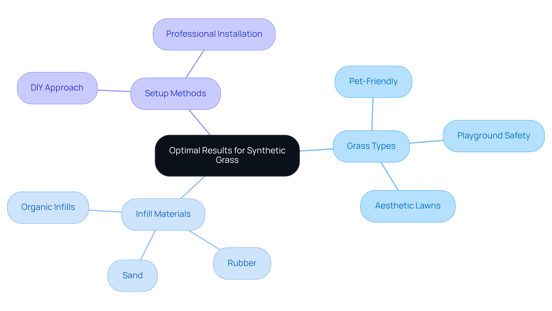 The central node represents the goal of achieving optimal results. Each branch shows a key area to consider, with sub-branches detailing specific options or practices related to that area.