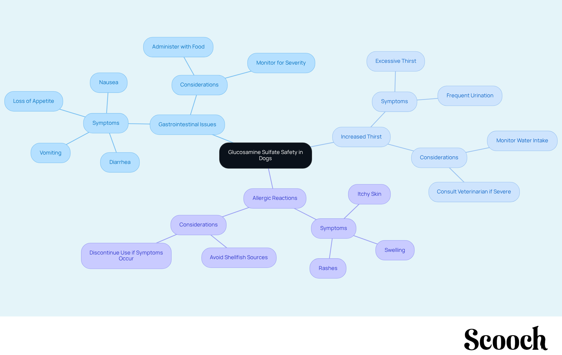 The center node represents the overall topic. Follow the branches to learn about specific side effects, with each branch providing details to help you understand what to watch for when giving glucosamine to your dog.