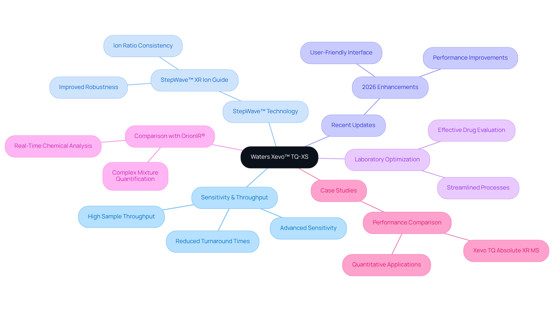 This mindmap starts with the Xevo™ TQ-XS at the center. Each branch represents a key feature or aspect of the device, showing how they connect to the main topic. Follow the branches to explore its capabilities, improvements, and comparisons with other technologies. This mindmap starts with the Xevo™ TQ-XS at the center. Each branch represents a key feature or aspect of the device, showing how they connect to the main topic. Follow the branches to explore its capabilities, improvements, and comparisons with other technologies.