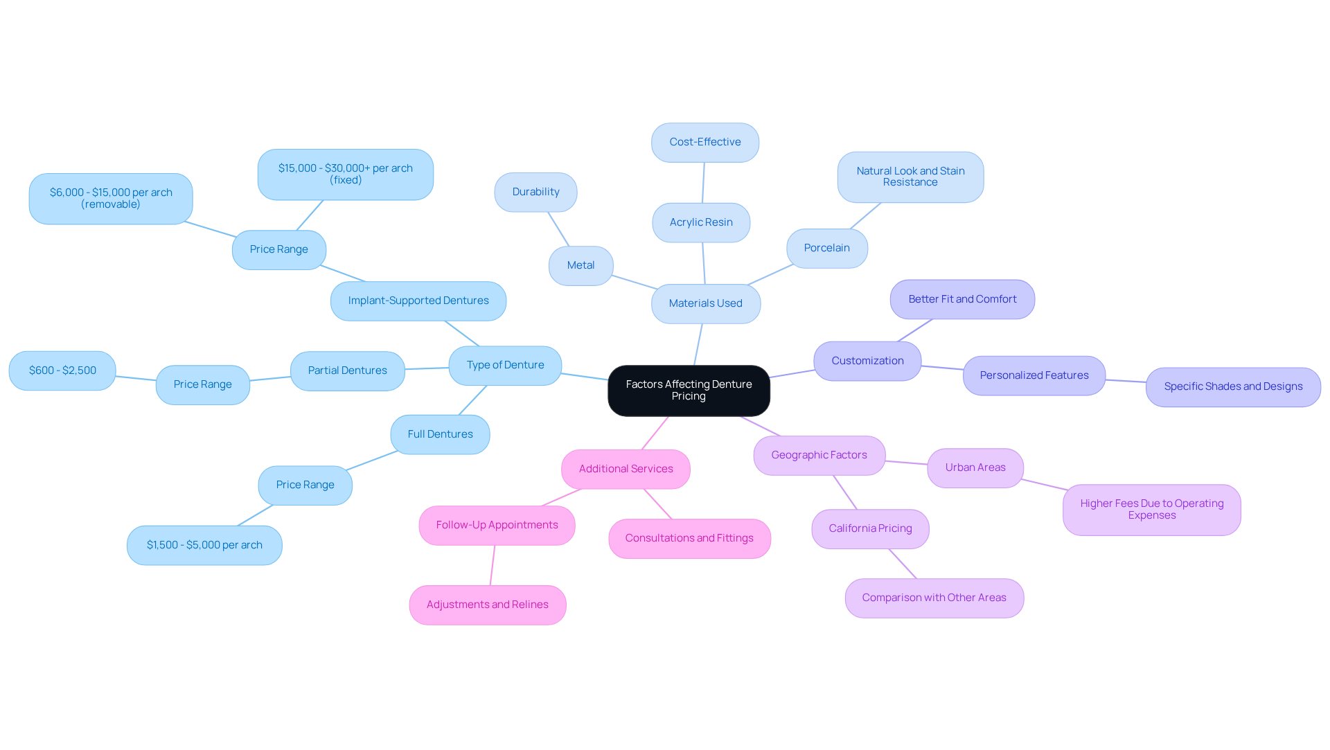 Start at the center with the main topic of denture pricing, then follow the branches to explore each factor that affects costs. Each branch provides insights into how these factors contribute to the overall pricing landscape.