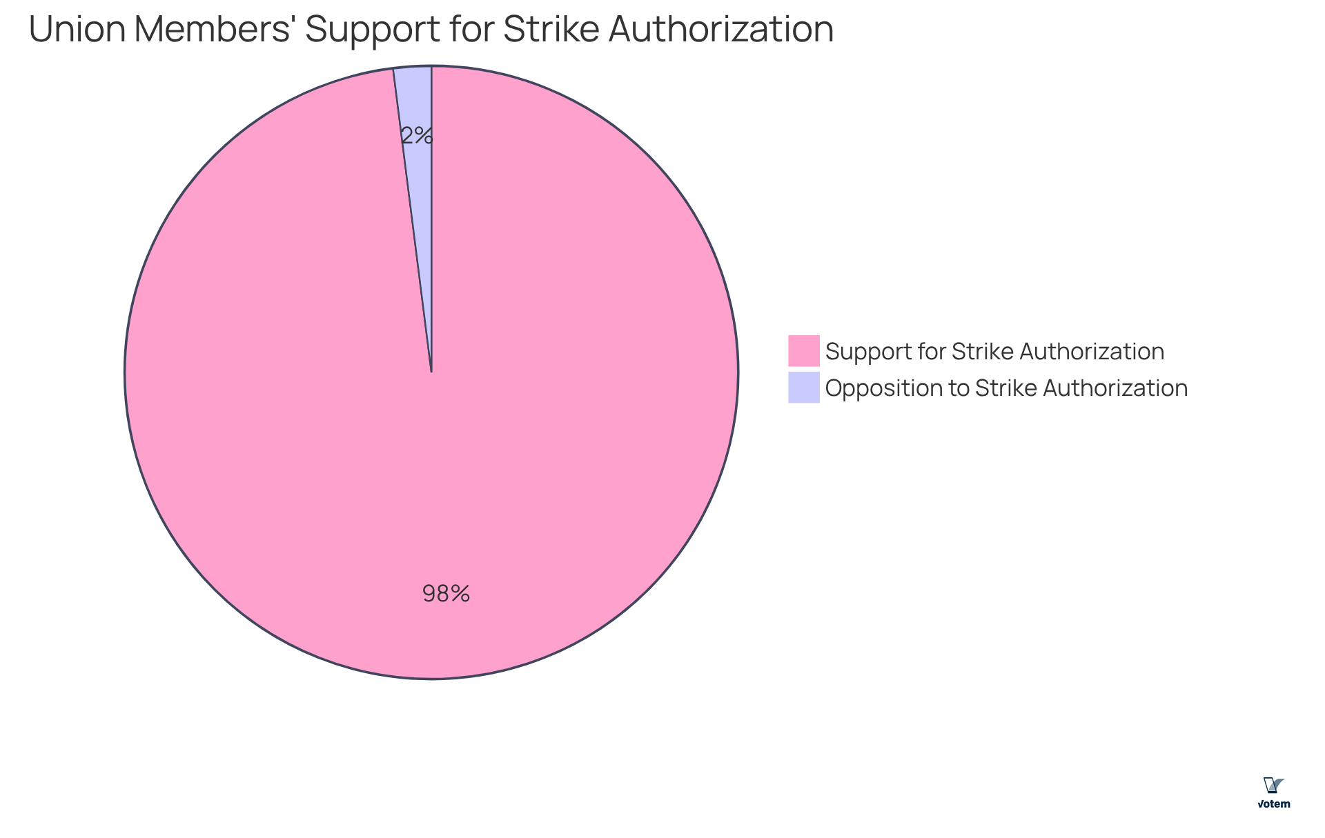 The green slice shows the strong majority of members (98%) who voted in favor of authorizing the strike, while the red slice represents the small minority (2%) who opposed it. This visualization highlights the unity and collective determination of the members. The green slice shows the strong majority of members (98%) who voted in favor of authorizing the strike, while the red slice represents the small minority (2%) who opposed it. This visualization highlights the unity and collective determination of the members.