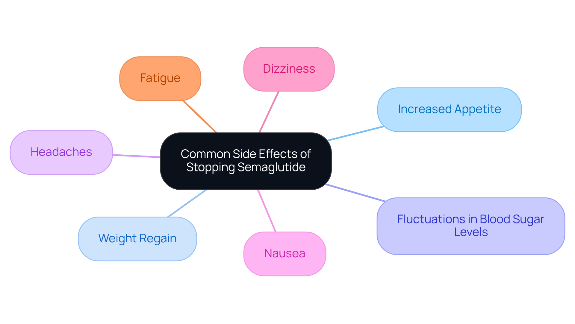 This mindmap shows the various side effects that can occur when stopping semaglutide. Each branch represents a different symptom, helping you understand what to expect and how they relate to each other. This mindmap shows the various side effects that can occur when stopping semaglutide. Each branch represents a different symptom, helping you understand what to expect and how they relate to each other.