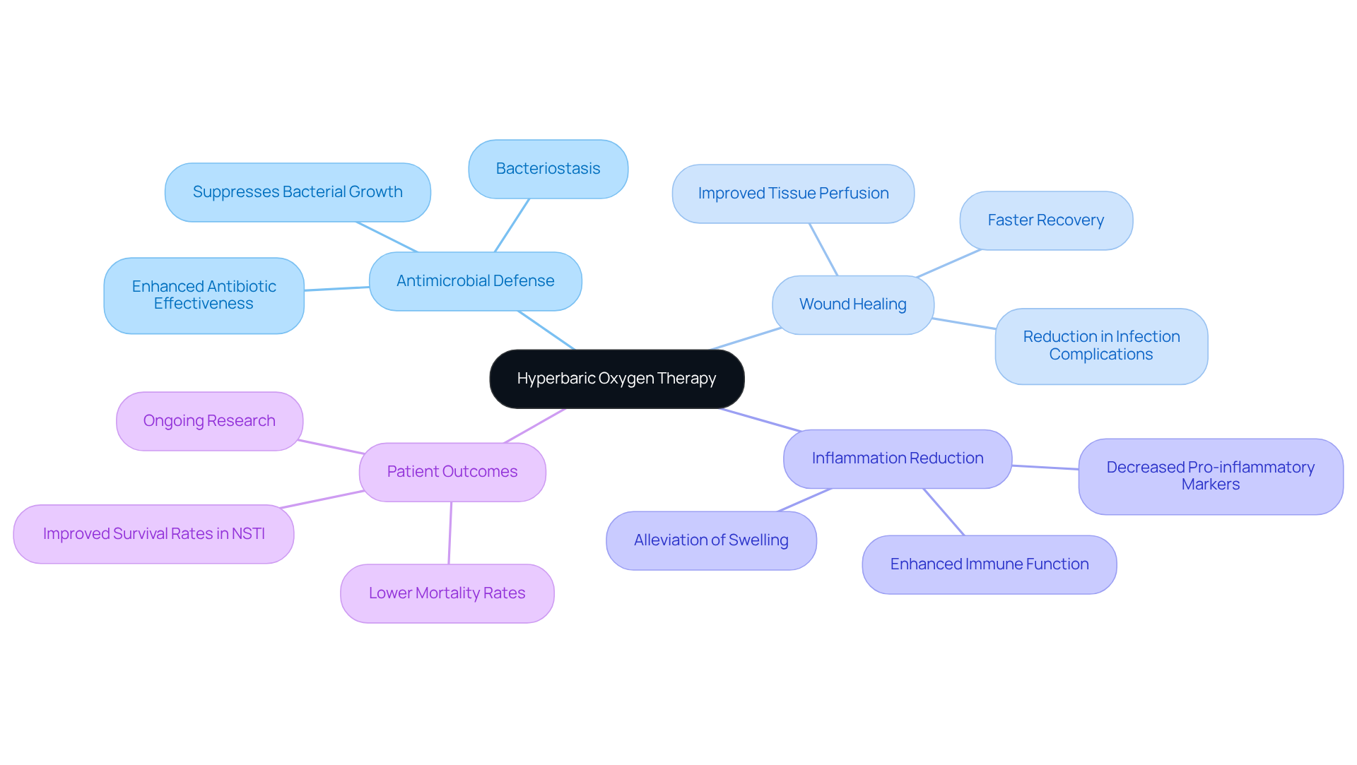 The central node represents Hyperbaric Oxygen Therapy, and the branches illustrate its various benefits and research insights. Follow the branches to see how HBOT enhances recovery and improves outcomes for patients with infections.