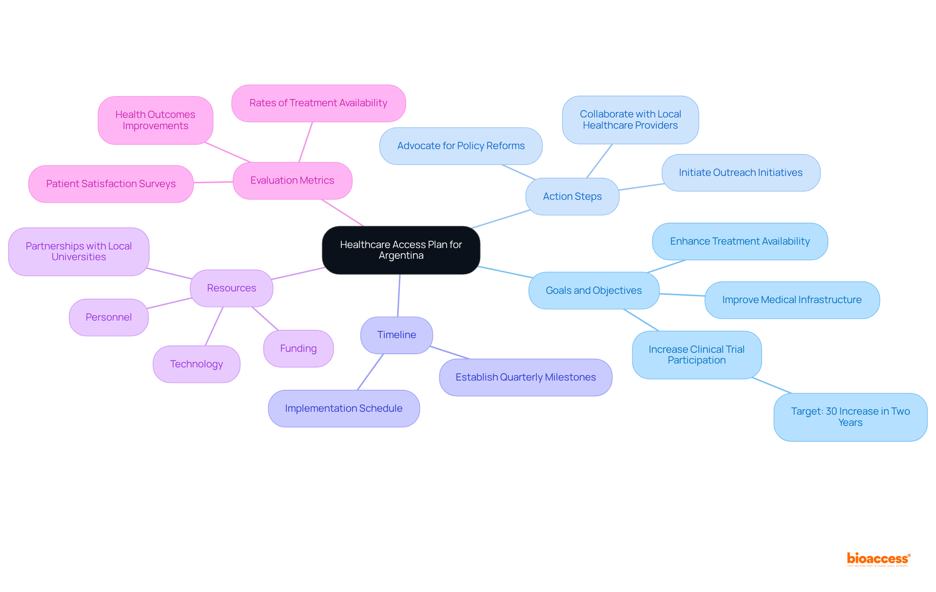 The central node represents the overall healthcare access plan. Each branch signifies a key component of the plan, with sub-branches detailing specific elements. Follow the branches to understand how each part contributes to the strategy.