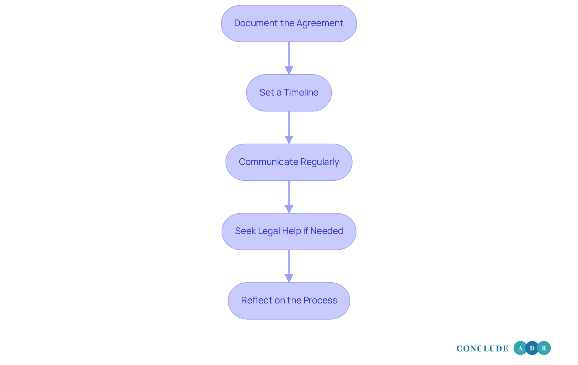 Each box represents a crucial step in the mediation process. Follow the arrows to see how to effectively implement and uphold your agreement.