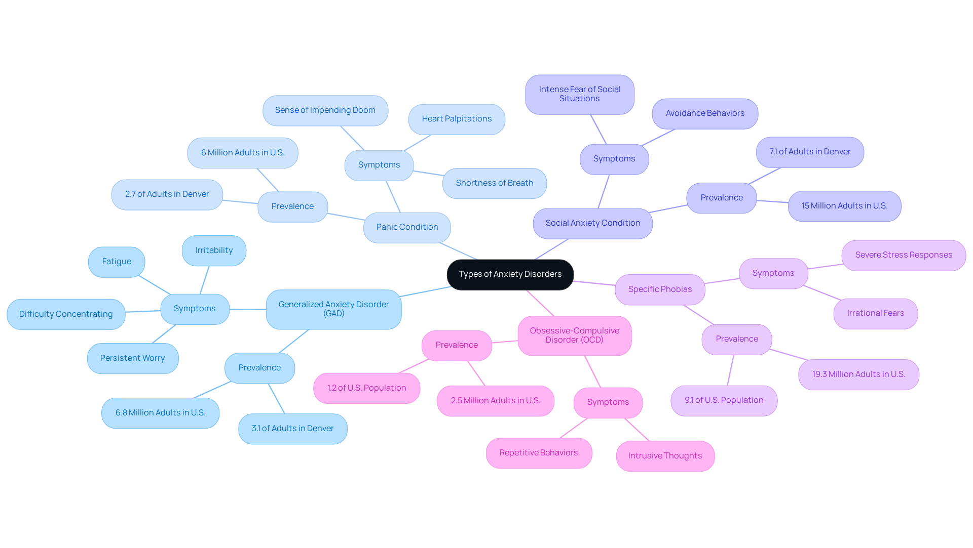 This mindmap starts with the main topic of anxiety disorders at the center. Each branch represents a different type of anxiety disorder, and the sub-branches provide details about symptoms and how common each disorder is. This visual helps you see how these disorders relate to one another and understand their unique characteristics.