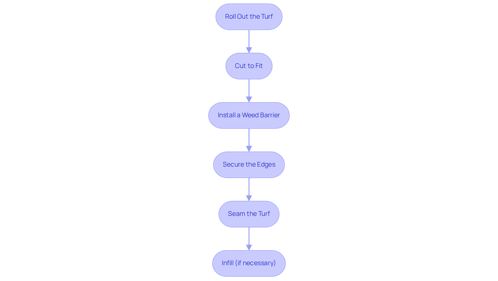 Each box represents a step in the installation process. Follow the arrows to see how to lay and secure your artificial grass, ensuring a successful and beautiful outdoor space.