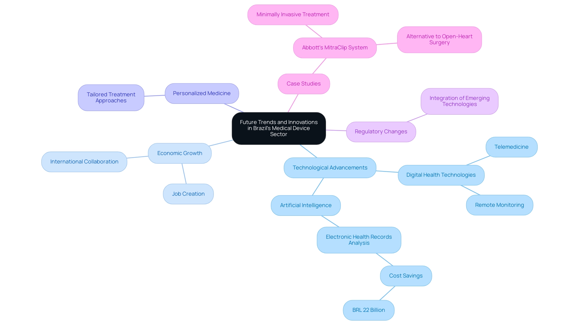 The central node represents the overall theme, with branches indicating major trends and innovations, and sub-branches providing specific examples and details.