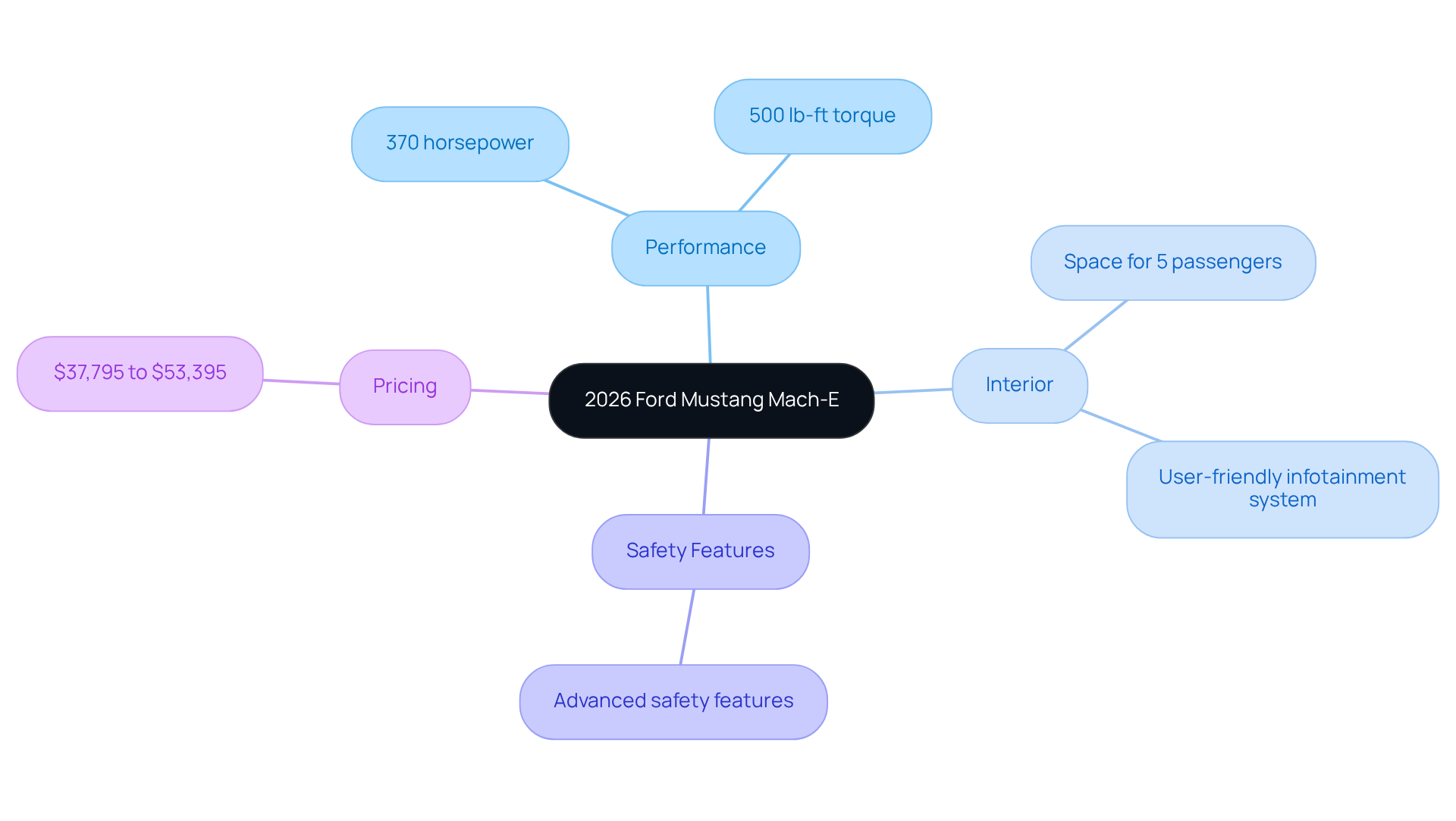 This mindmap starts with the Mach-E at the center, branching out to show its key features. Each branch represents a different aspect of the vehicle, helping you see how performance, interior comfort, safety, and pricing all contribute to its appeal as a luxury electric SUV. This mindmap starts with the Mach-E at the center, branching out to show its key features. Each branch represents a different aspect of the vehicle, helping you see how performance, interior comfort, safety, and pricing all contribute to its appeal as a luxury electric SUV.