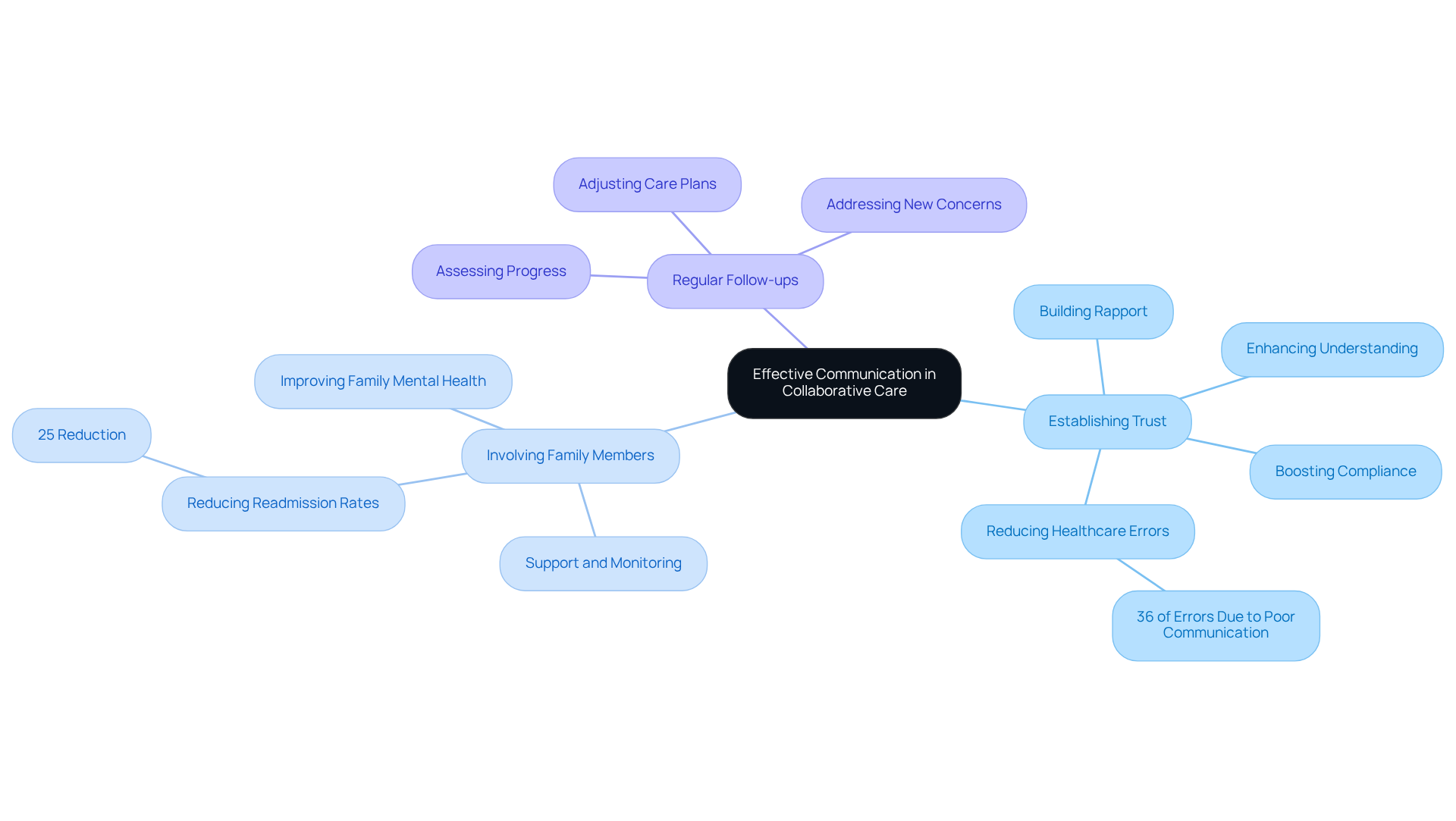 The central node represents the main theme of communication. Each branch shows a strategy, and the sub-branches provide details on how to implement these strategies effectively.