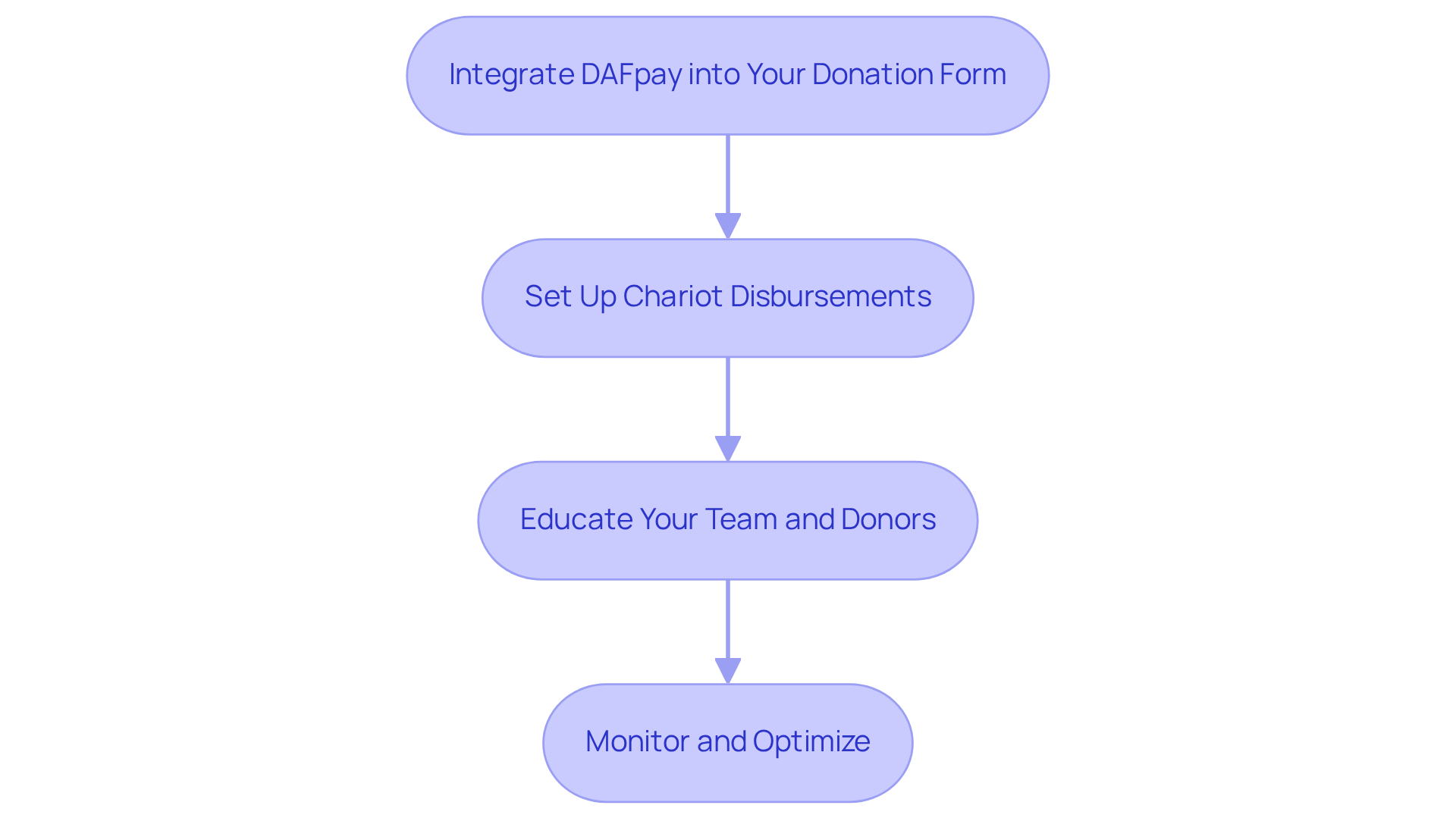 Each box represents a step in the implementation process. Follow the arrows to see the order in which tasks should be completed for effective integration of Chariot's solutions.