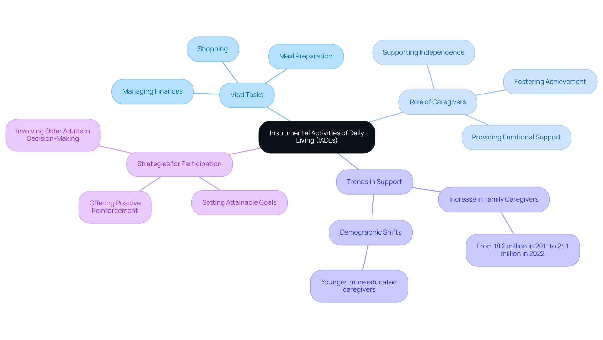 The center represents IADLs, with branches showing vital tasks, caregiver roles, trends in support, and strategies to encourage participation. Each branch highlights how these elements contribute to the independence and well-being of older adults.