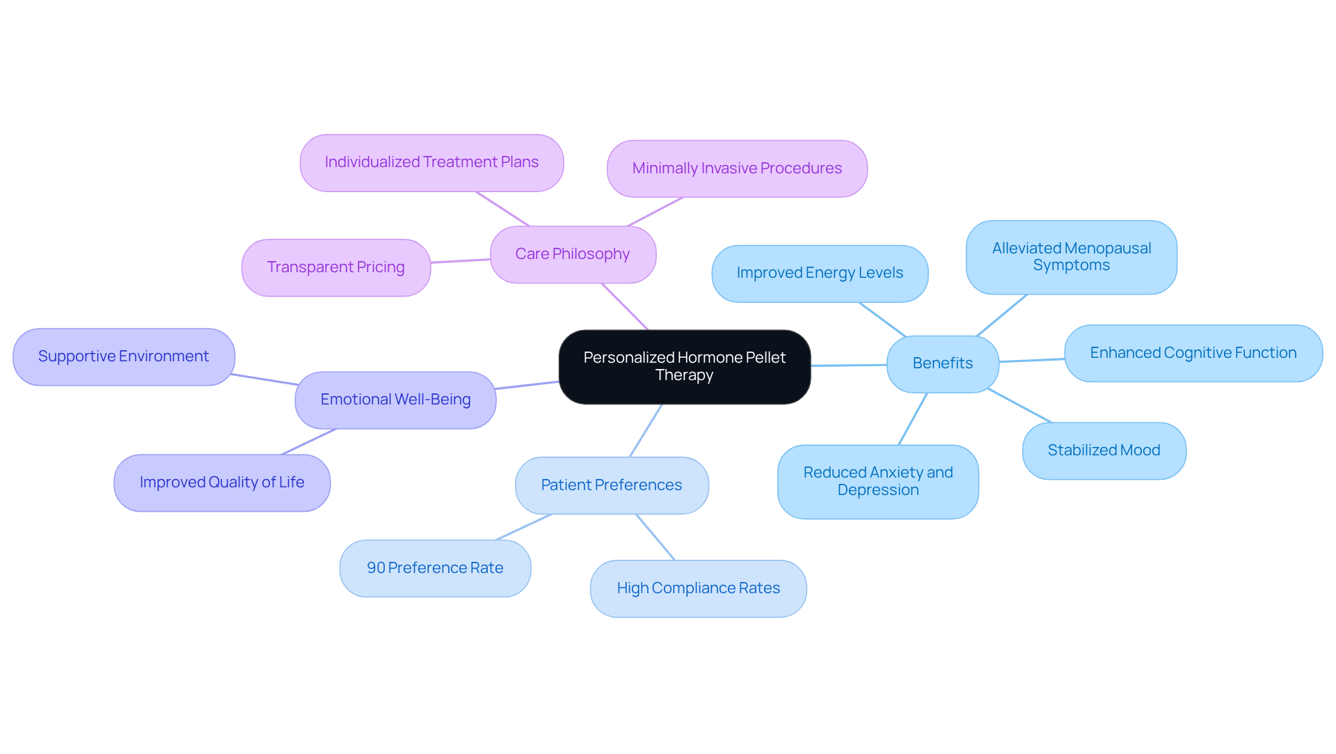 The central node represents the main therapy focus, while branches show the benefits and preferences related to it. Each color-coded branch helps you quickly identify different aspects of the therapy.