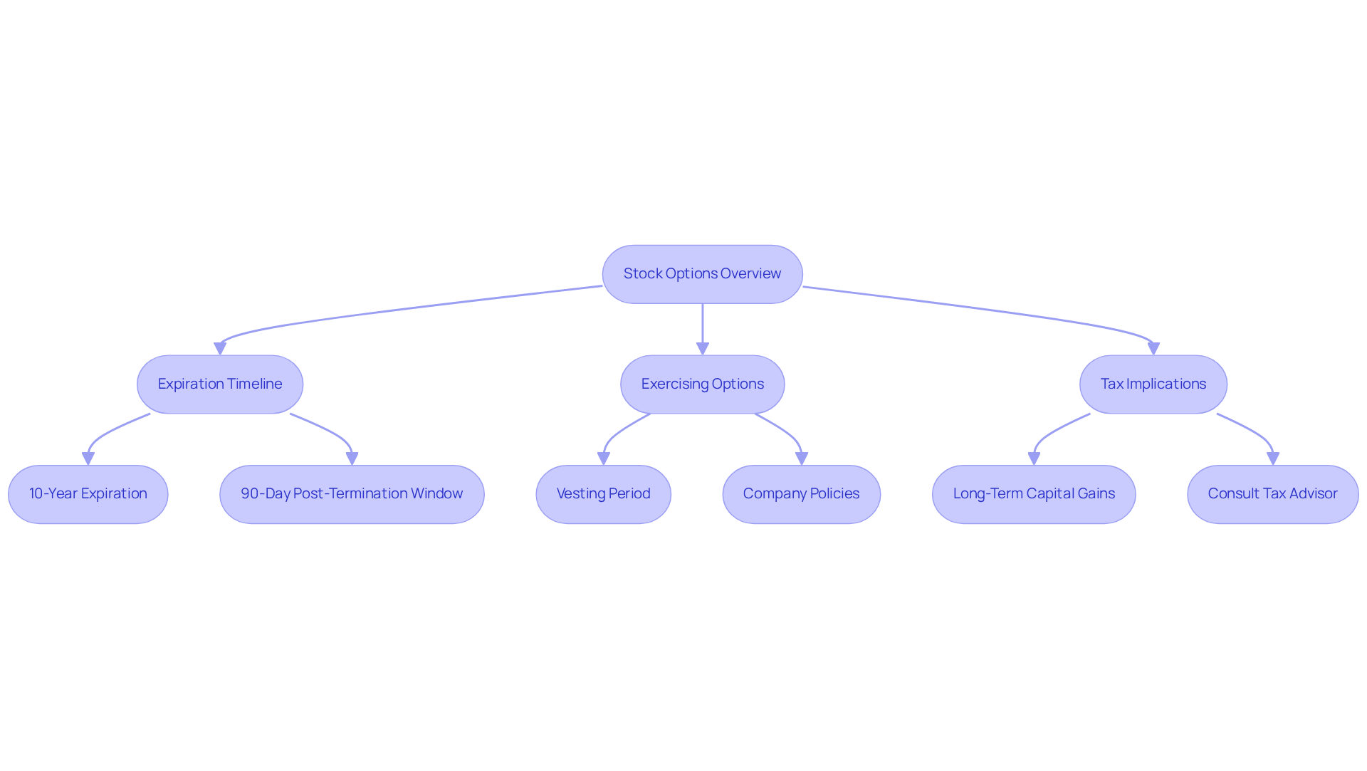 This flowchart guides you through the important steps regarding stock options. Start at the top and follow the arrows to see how expiration timelines, exercising options, and tax implications connect. Each box represents a key point to consider, helping you make informed decisions about your stock options.