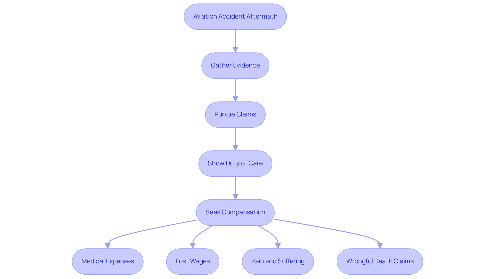 This flowchart guides you through the steps to take after an aviation accident. Each box represents a key action or consideration, helping you understand what to do next and how these steps connect to the emotional and financial aspects of the situation.