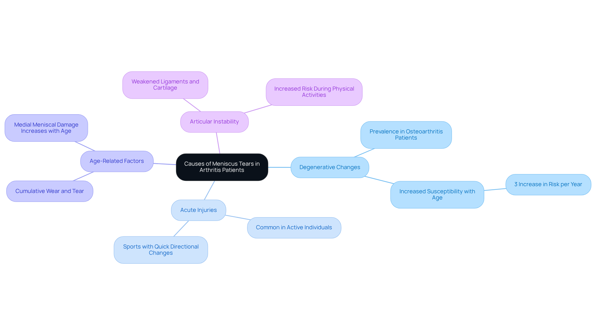The central node represents the main issue, while the branches show different causes. Each sub-branch provides more detail about how these factors contribute to meniscus tears.